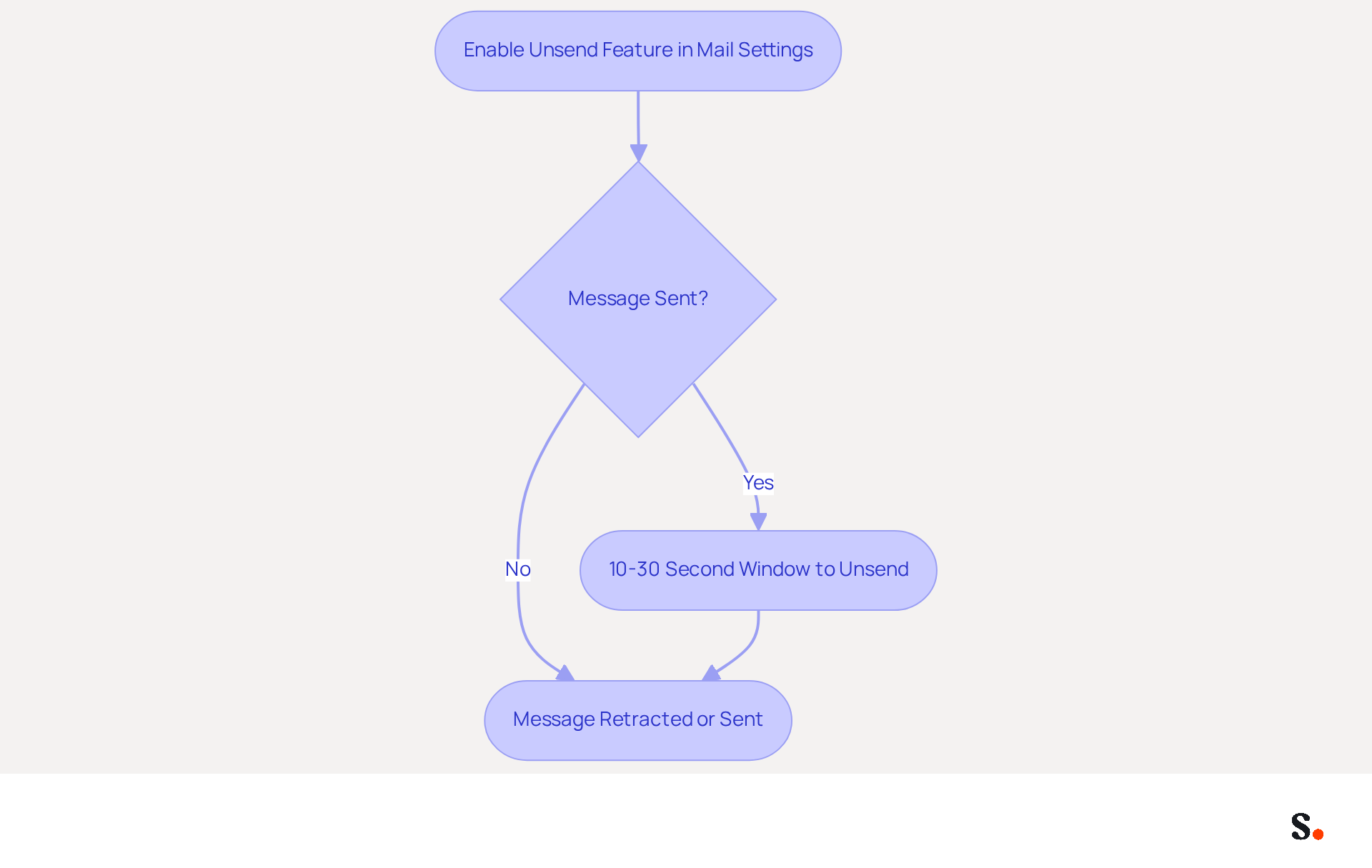 This flowchart shows how to use the unsend feature in Apple Mail. Start by enabling the feature, then decide if you want to retract your message within the allowed time. Follow the arrows to see the steps you can take!