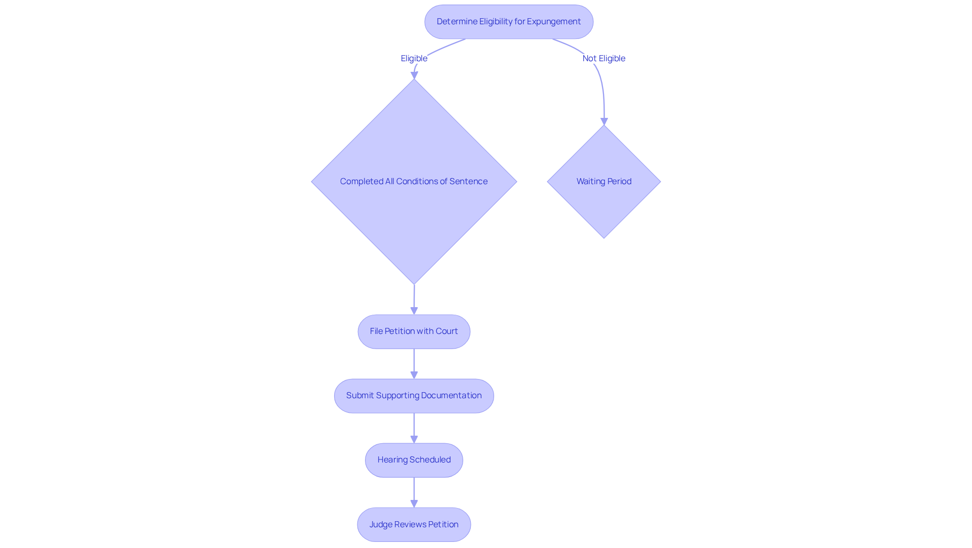 This flowchart guides you through the steps to expunge a petty theft misdemeanor. Start by checking your eligibility, then follow the arrows to see what you need to do next, from filing a petition to attending a hearing. Each step is crucial for moving forward!