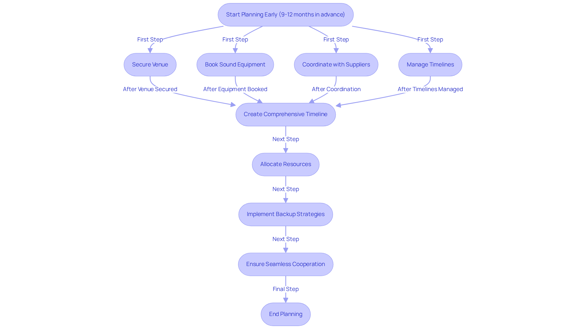 Follow the arrows to see the steps in planning the concert. Each box represents a crucial action that needs to be taken to ensure everything runs smoothly.