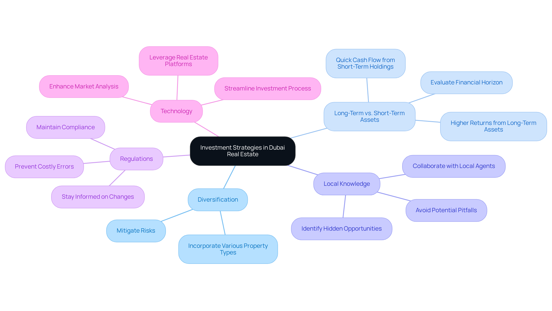 The center represents the main theme of investment strategies, while the branches show different approaches you can take. Each sub-point provides more detail on how to implement these strategies effectively.