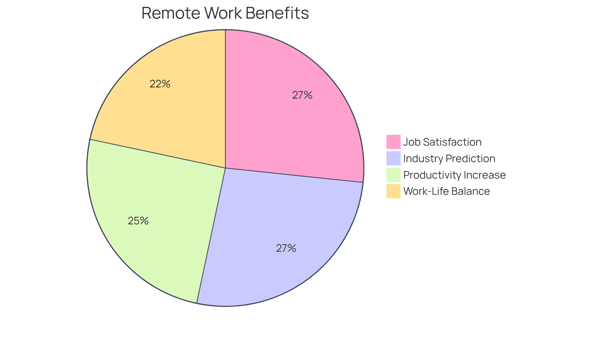 Each slice of the pie represents a different aspect of remote work: how satisfied employees are, how much productivity has increased, the contribution of work-life balance to satisfaction, and the industry's outlook on remote hiring. The larger the slice, the more significant that aspect is. Each slice of the pie represents a different aspect of remote work: how satisfied employees are, how much productivity has increased, the contribution of work-life balance to satisfaction, and the industry's outlook on remote hiring. The larger the slice, the more significant that aspect is.