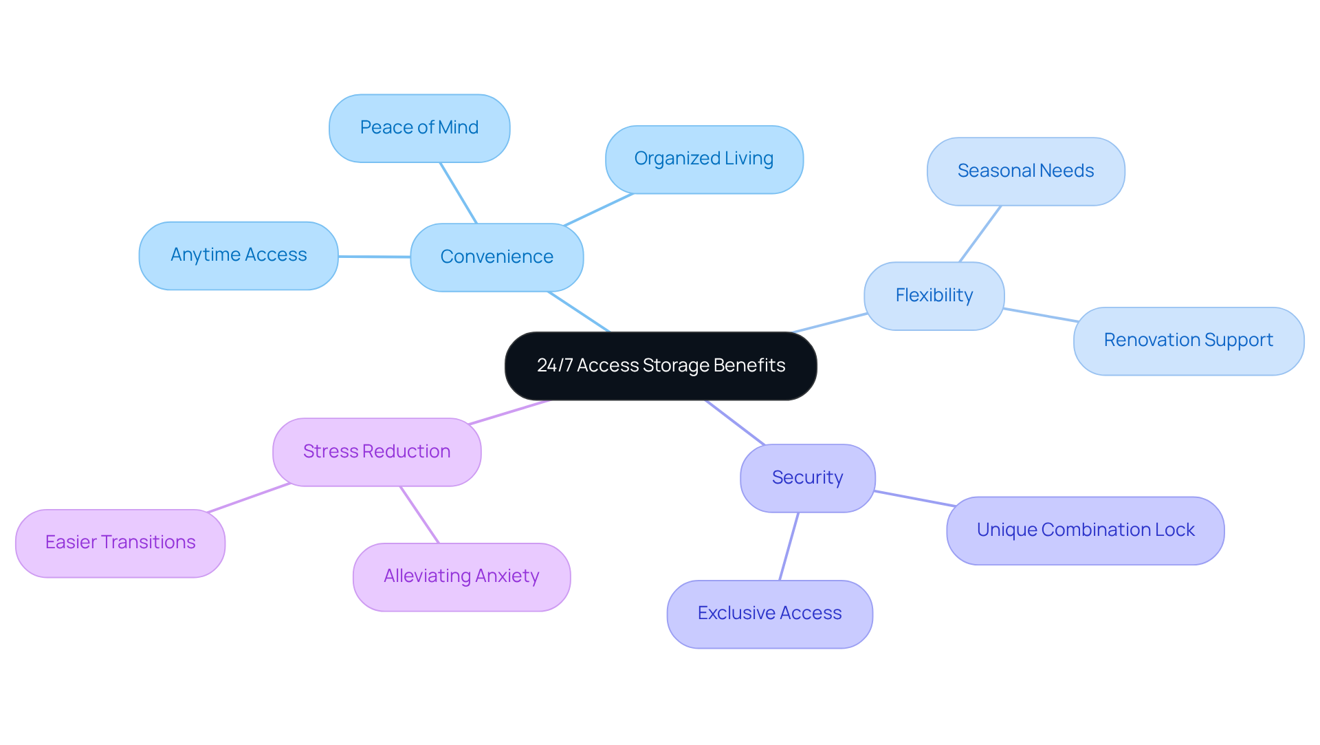 The central node represents the main theme, while branches show the various benefits and features. Each color-coded branch helps you quickly identify related ideas, making it easier to understand how they all contribute to enhancing convenience.