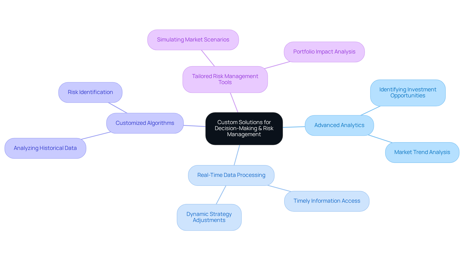 Start at the center with the main theme of custom solutions, then explore each branch to see how different aspects contribute to better decision-making and risk management in investment firms.