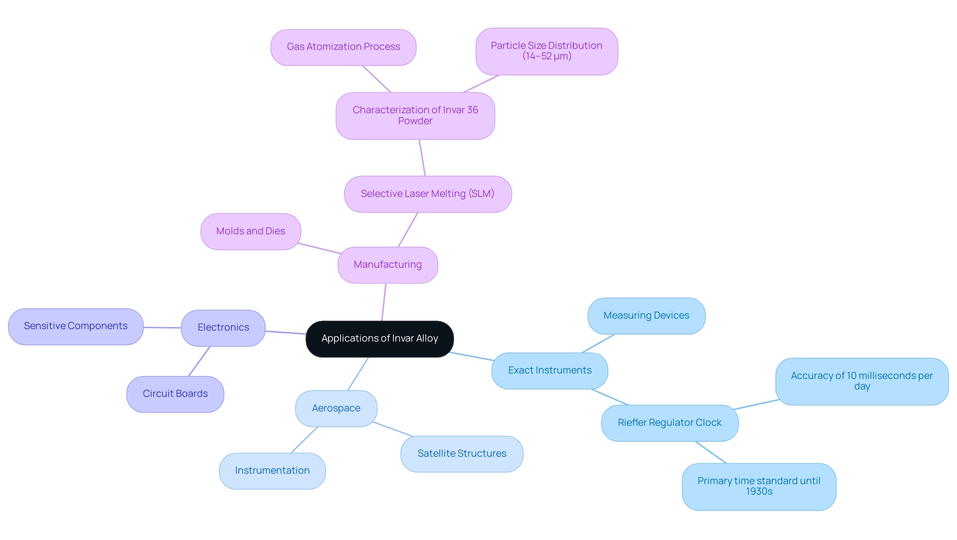 The central node represents Invar applications, with branches indicating the main industry sectors (Exact Instruments, Aerospace, Electronics, Manufacturing) and sub-branches detailing specific uses within each sector.