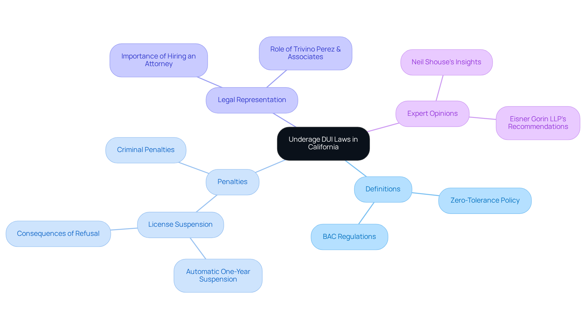 This mindmap starts with the main topic of underage DUI laws and branches out into various important aspects. Each branch represents a different area of focus, helping you see how they relate to the overall theme. For example, the penalties branch shows the consequences of violating these laws, while the legal representation branch emphasizes the importance of having an attorney.