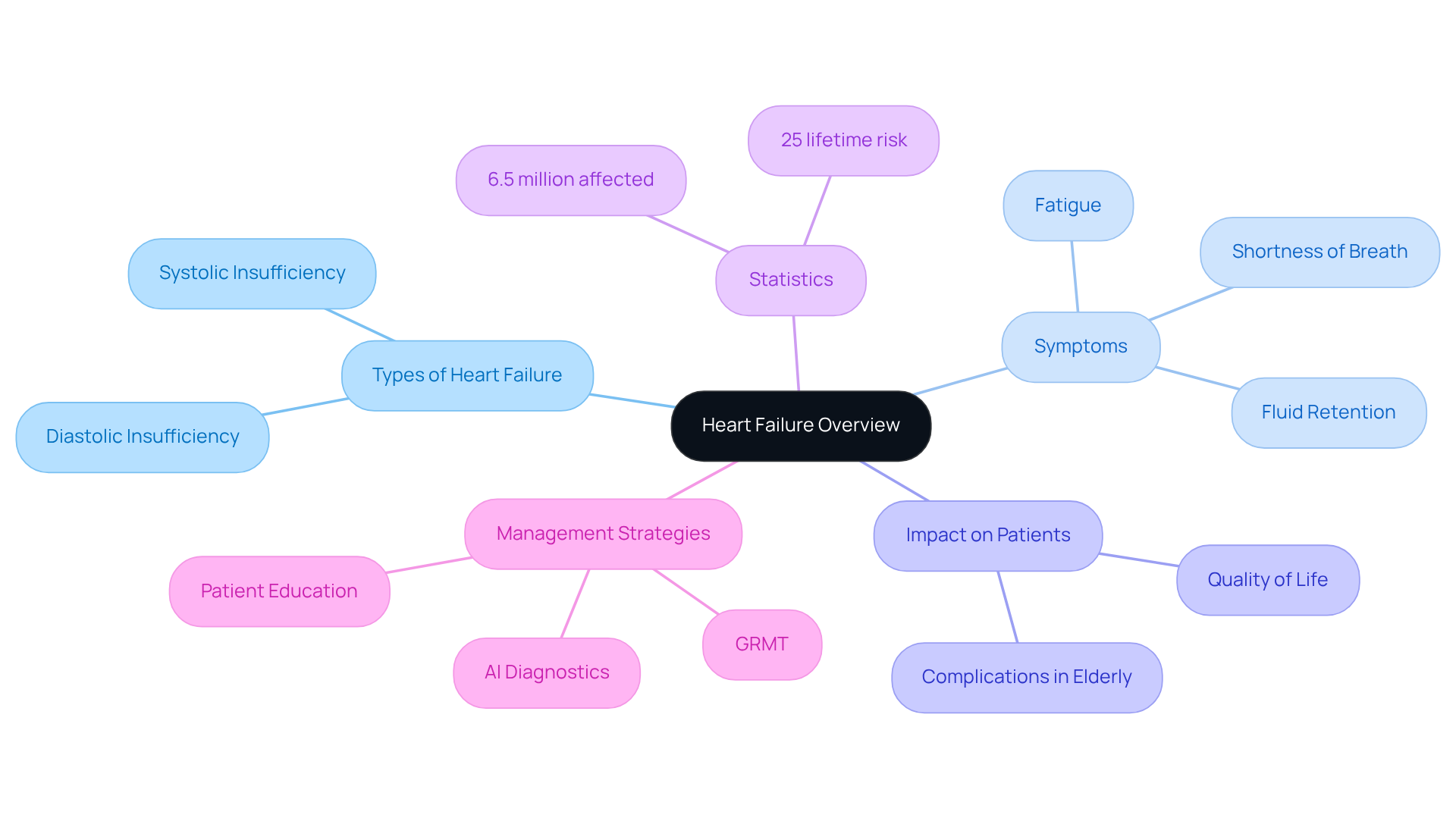 This mindmap starts with the central concept of heart failure and branches out to show its types, symptoms, and effects on patients. Each branch represents a different aspect of heart failure, helping you see how they connect and the importance of managing this condition. This mindmap starts with the central concept of heart failure and branches out to show its types, symptoms, and effects on patients. Each branch represents a different aspect of heart failure, helping you see how they connect and the importance of managing this condition.