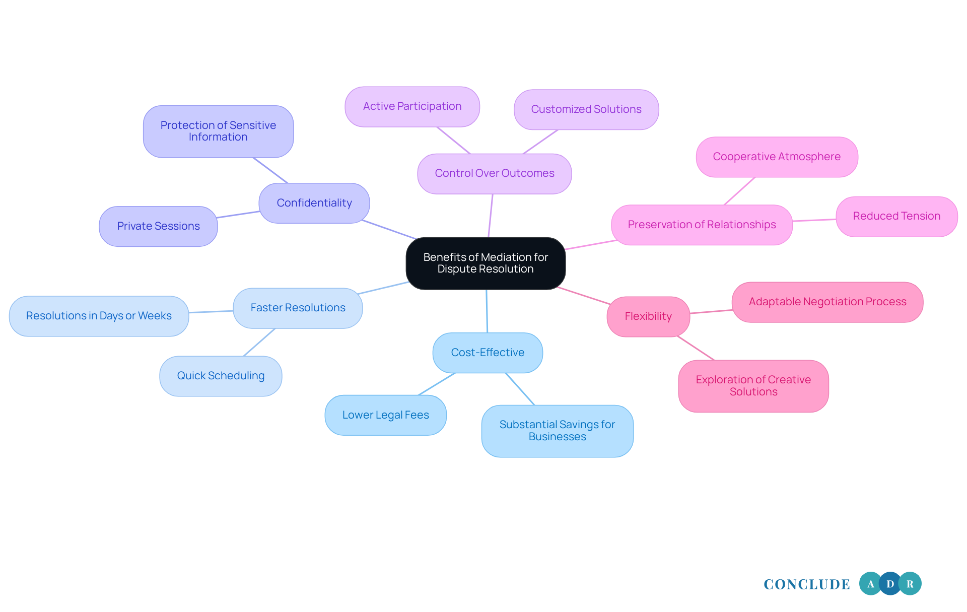 The central node represents the overall theme of mediation benefits, while each branch highlights a specific advantage. Explore each branch to understand how mediation can help in resolving disputes effectively.