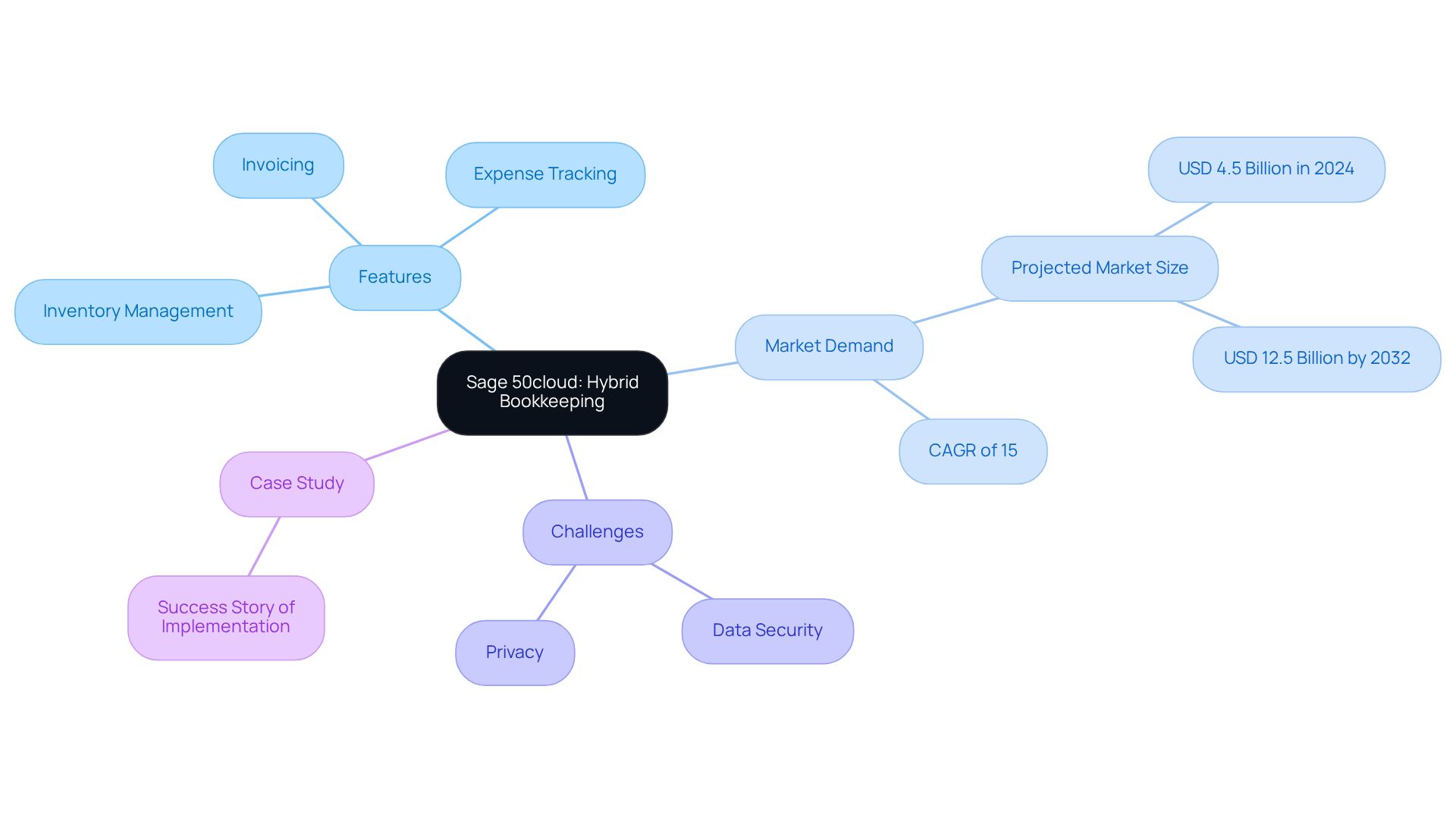 The central node represents Sage 50cloud, while the branches show its features, market trends, challenges, and a success story. Each color-coded branch helps you quickly identify different aspects of the bookkeeping solution. The central node represents Sage 50cloud, while the branches show its features, market trends, challenges, and a success story. Each color-coded branch helps you quickly identify different aspects of the bookkeeping solution.