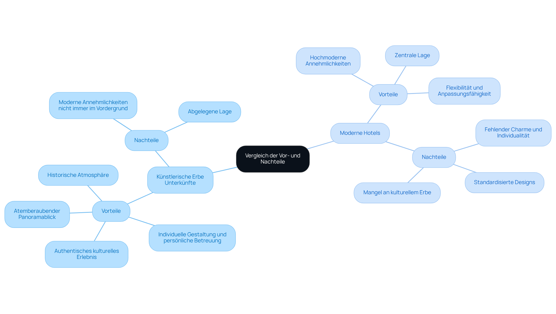 In der Mitte sehen Sie den Vergleich. Die Äste zeigen die beiden Unterkunftsarten, und die Unteräste listen die Vor- und Nachteile auf. So können Sie schnell erkennen, was jede Unterkunftsart zu bieten hat und welche Aspekte Ihnen wichtiger sind.