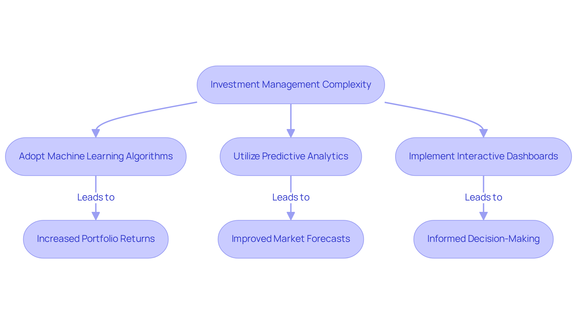 This flowchart shows how investment management can benefit from advanced analytics and AI tools. Each step leads to better decision-making and improved returns, helping firms navigate the complexities of the market. This flowchart shows how investment management can benefit from advanced analytics and AI tools. Each step leads to better decision-making and improved returns, helping firms navigate the complexities of the market.