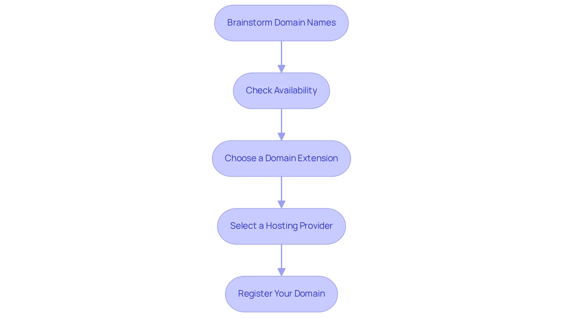 Each box represents a step in the process of selecting a domain name and hosting provider, with arrows showing the required sequence.