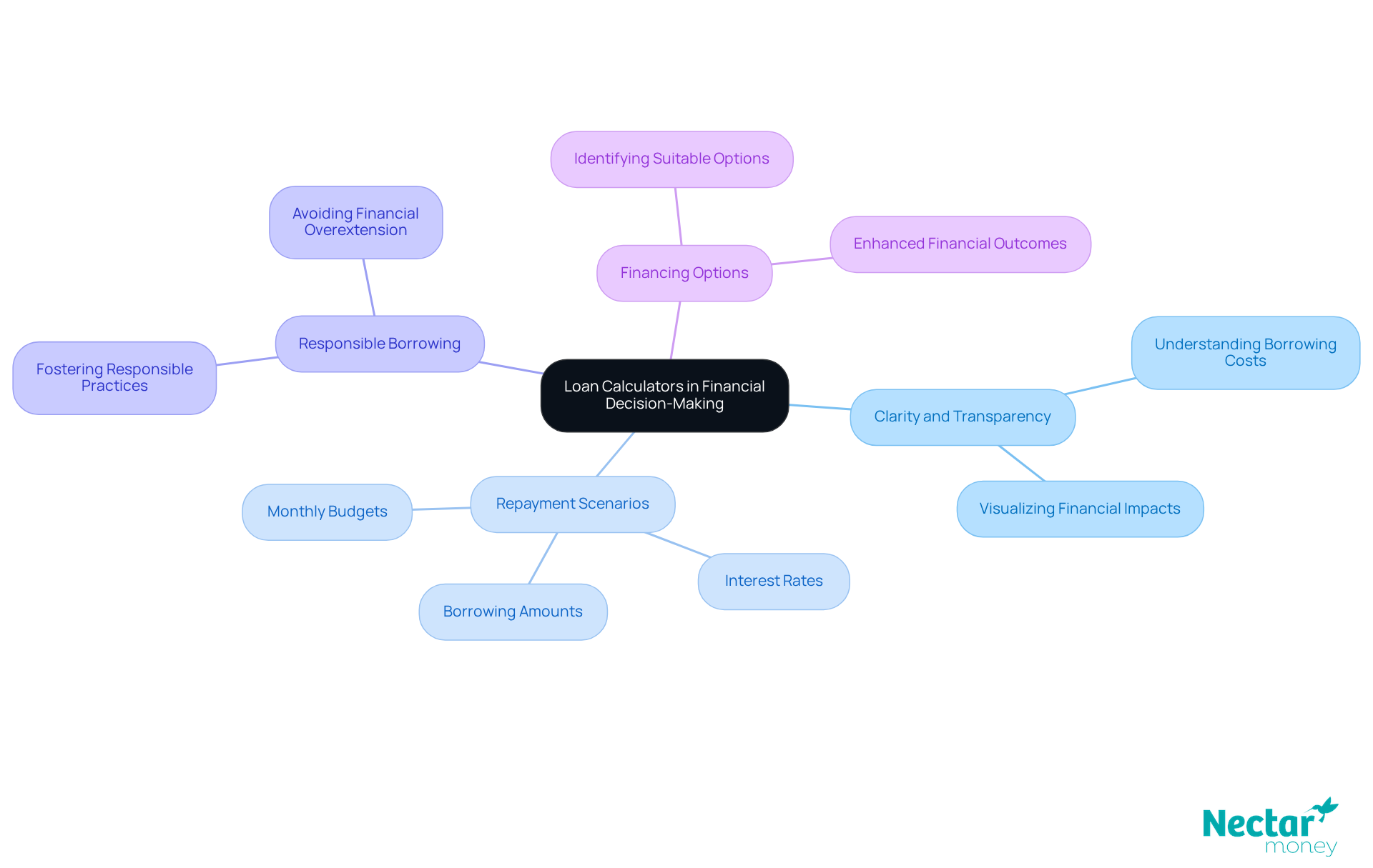 The center represents loan calculators, while branches show their benefits. Each sub-branch dives deeper into specific aspects, helping you see how everything connects in the context of managing finances.