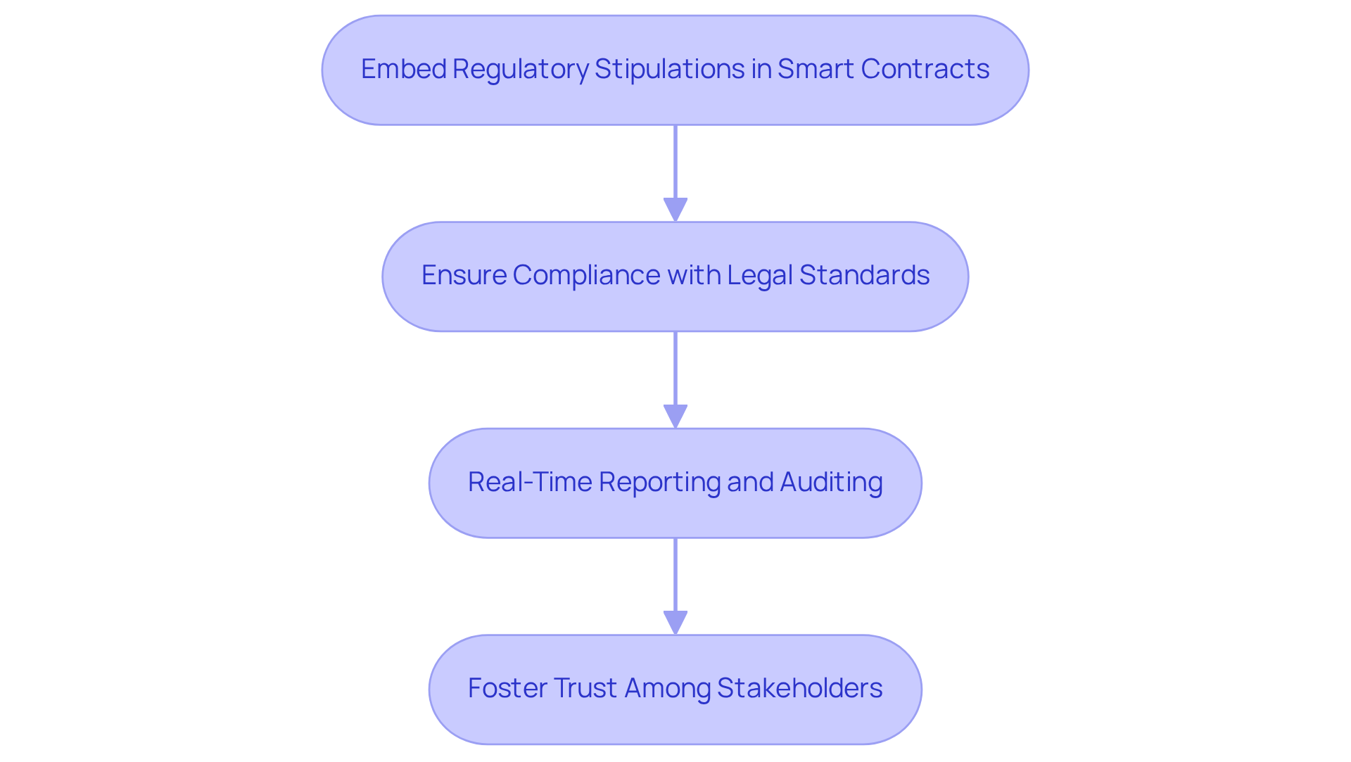 Follow the arrows to see how smart contracts help ensure compliance - from embedding regulations to fostering trust through transparency.