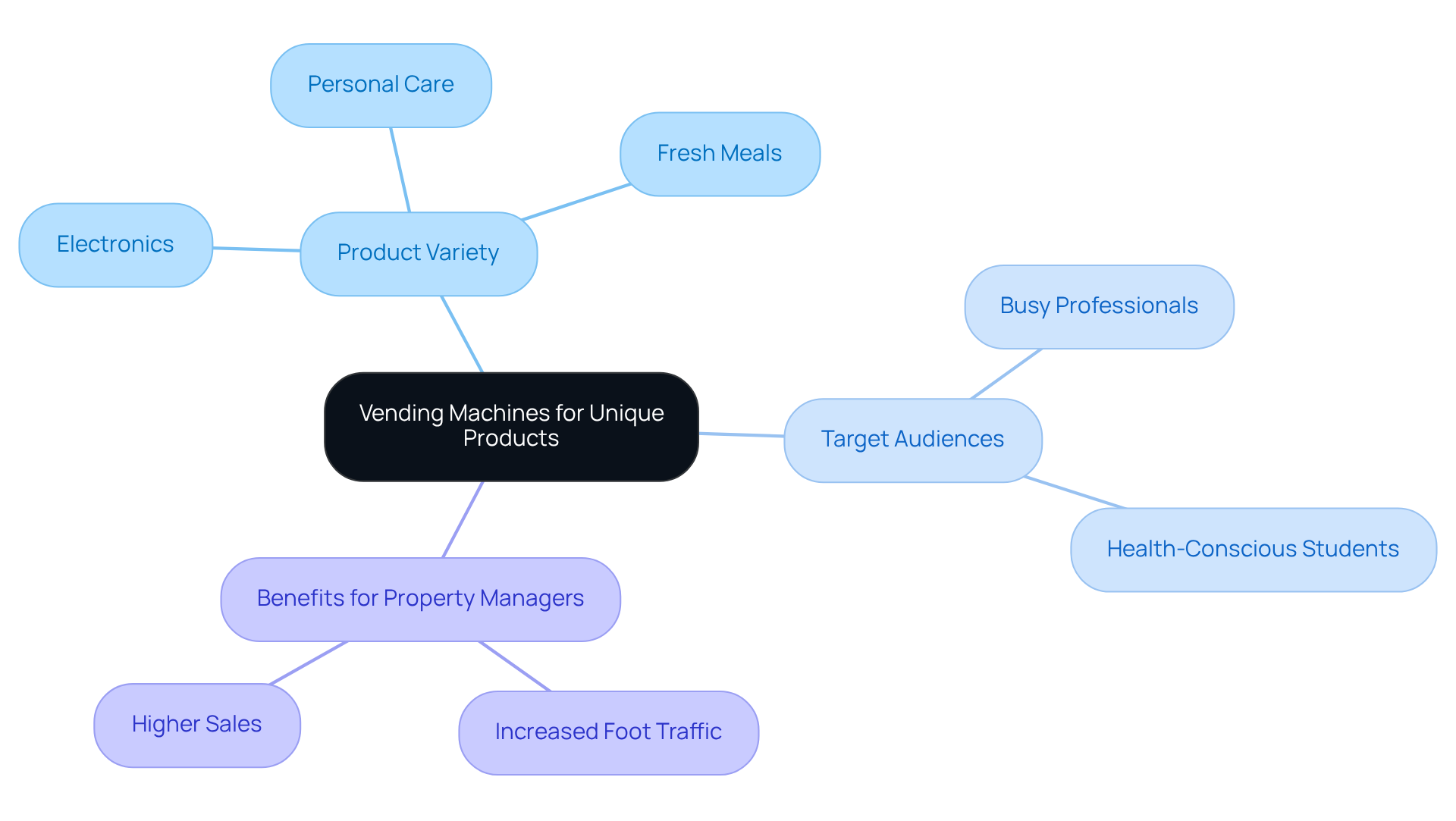 The central idea is about how vending machines have evolved. Each branch represents a different aspect—what products are now offered, who is interested in them, and how property managers benefit from this shift.