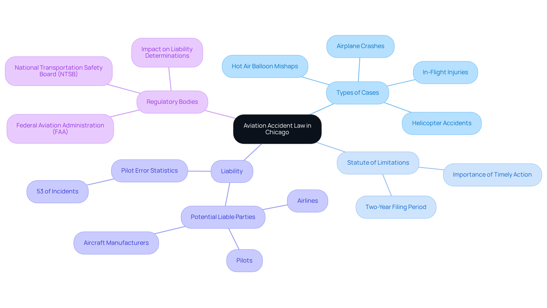 The central node represents the main topic, while the branches show different important aspects of aviation law. Each sub-branch provides more detailed information, helping you see how everything connects.