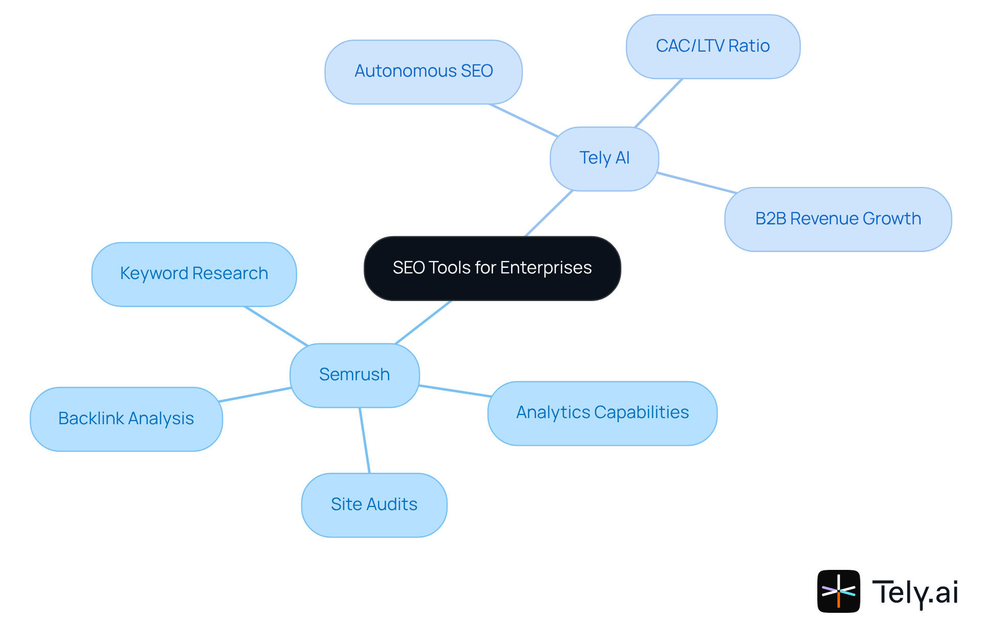 The central node represents the topic of SEO tools, with branches showing the two main tools. Each sub-branch highlights specific features and benefits, helping you see how they compare and what each offers.