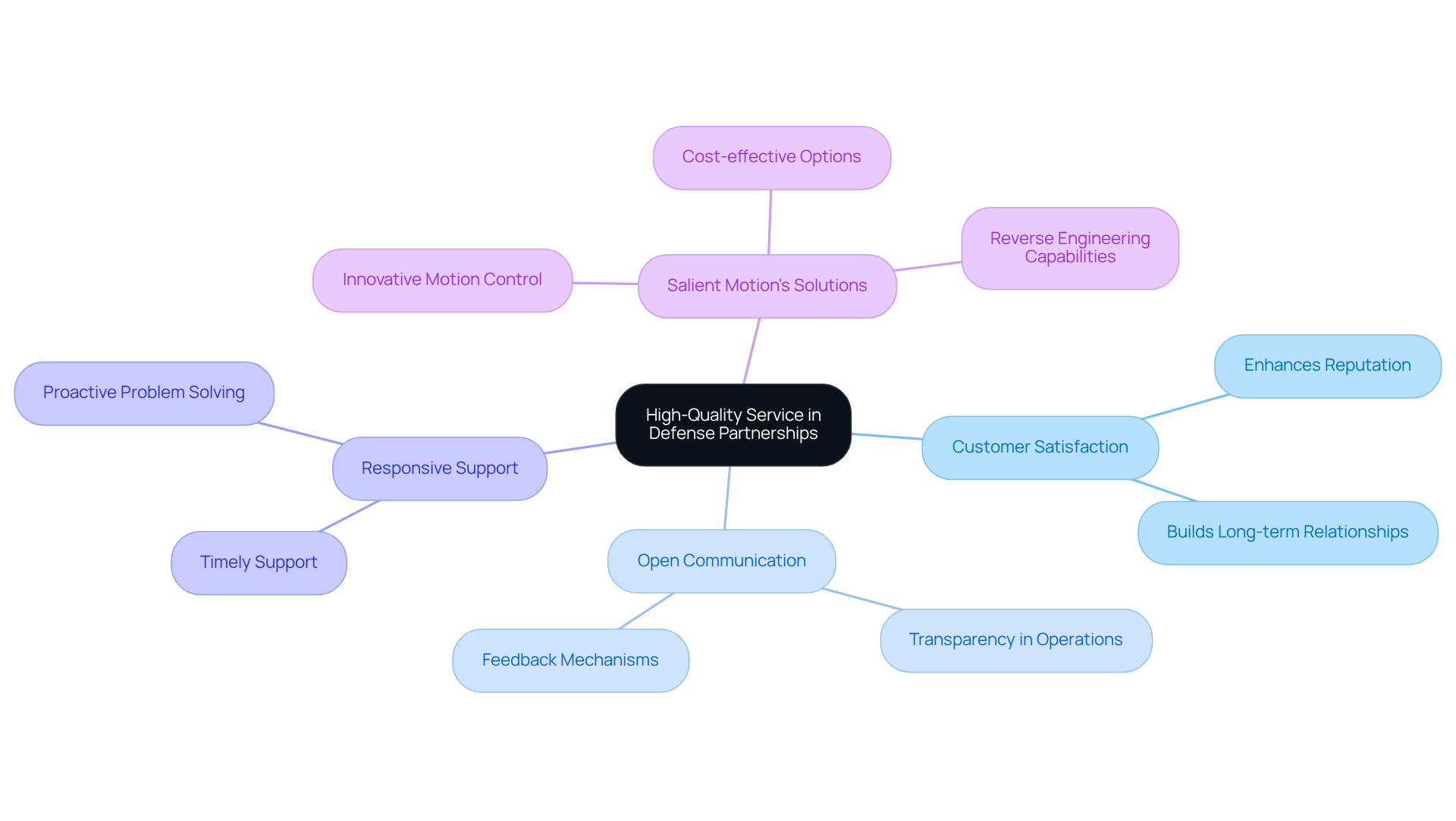 The central idea is high-quality service, which branches out into various aspects that contribute to trust in defense partnerships. Each branch represents a key area of focus, showing how they interconnect to support the main theme.