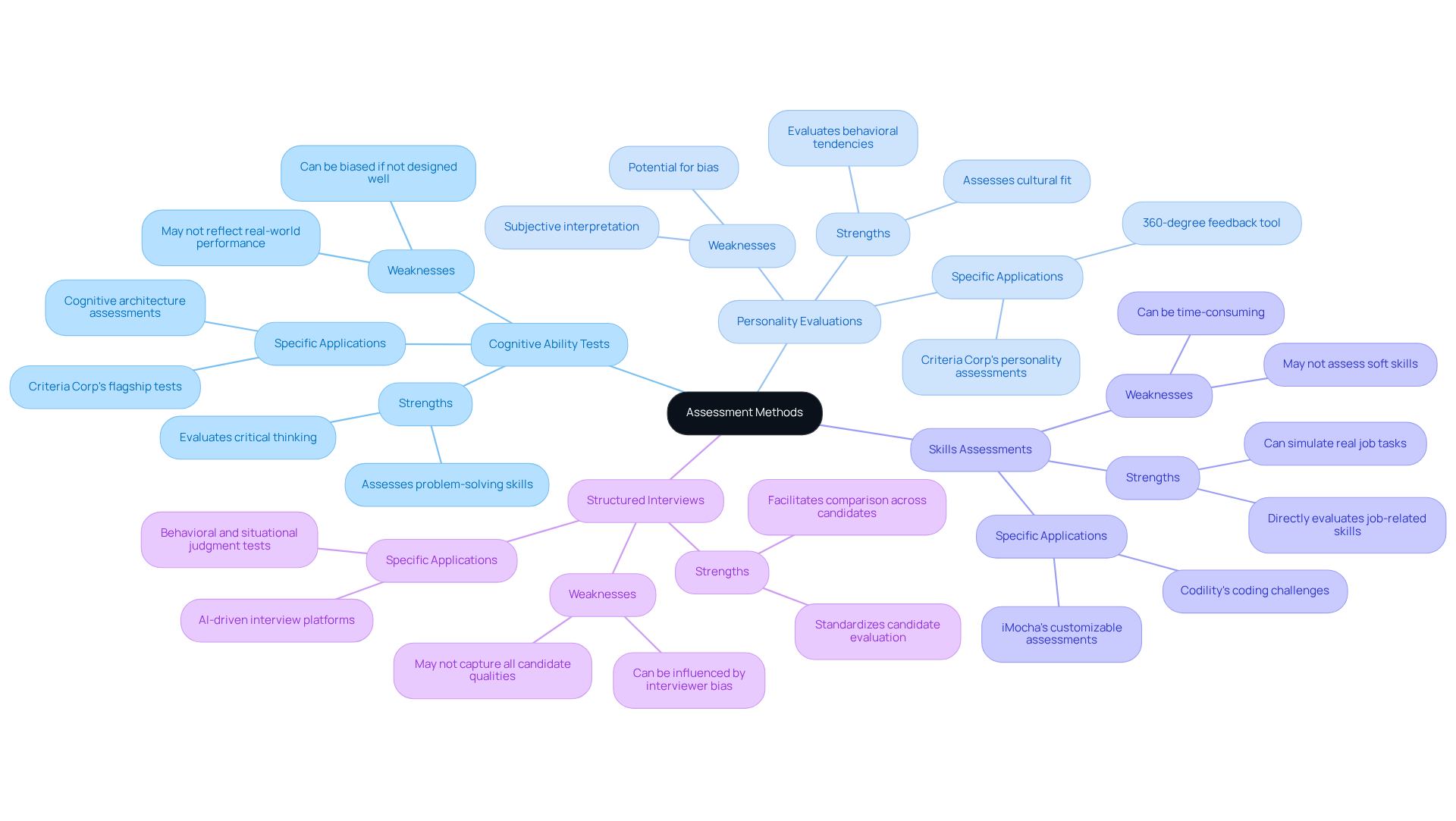 The center shows the main topic of assessment methods, with branches leading to different types of assessments. Each branch highlights key features and applications, helping you understand which method might be best for your evaluation goals.