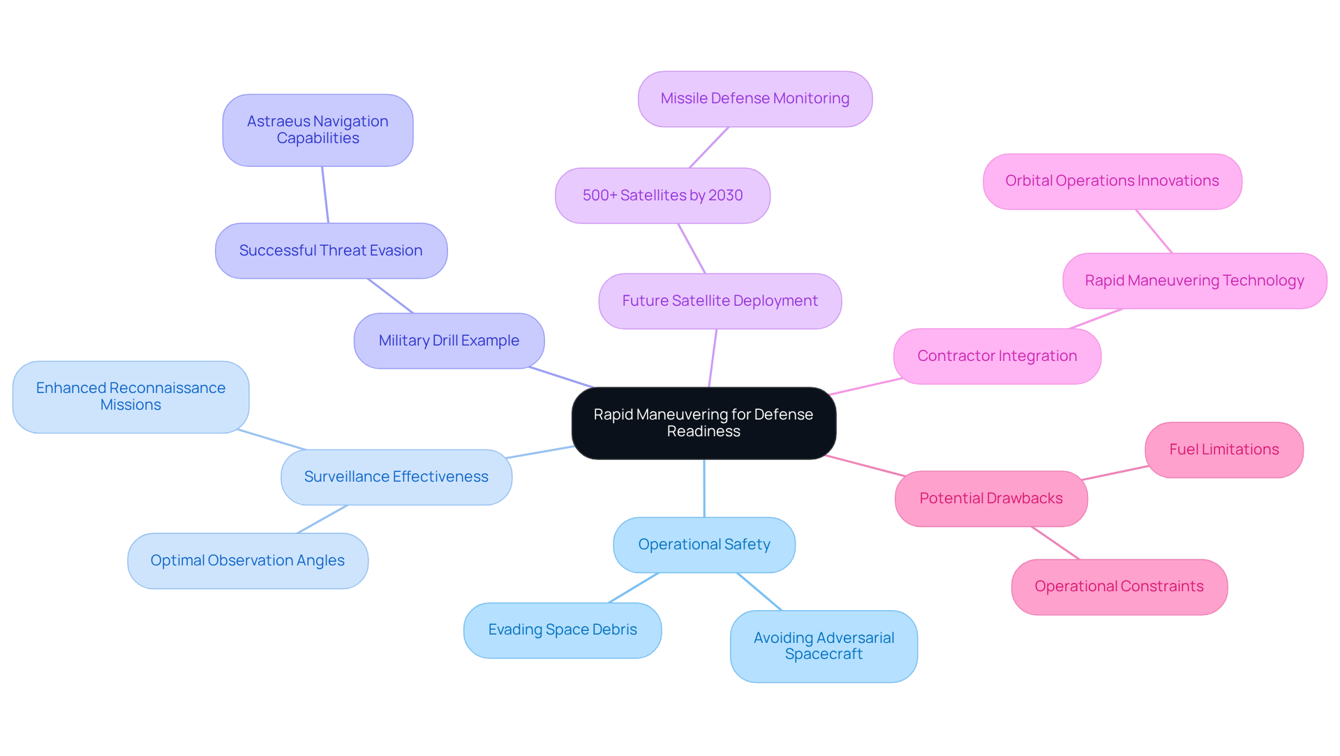 The central node represents the main topic, while branches show related benefits and considerations. Each color-coded branch helps you see how different aspects connect to the overall theme of enhancing defense readiness.