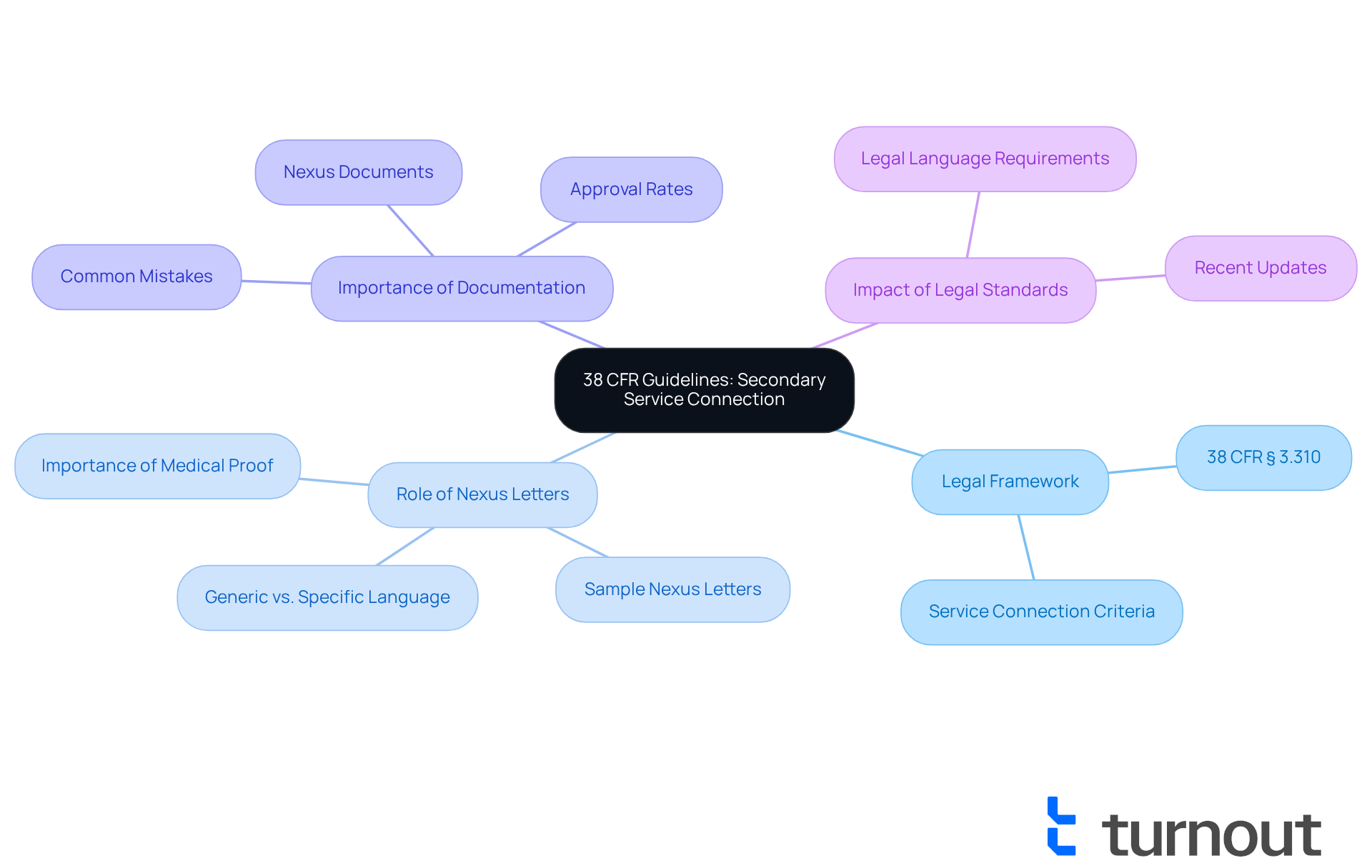 The central node represents the main topic, while the branches show related aspects of the process. Each color-coded branch helps you navigate through the complexities of service connections and the importance of nexus letters.