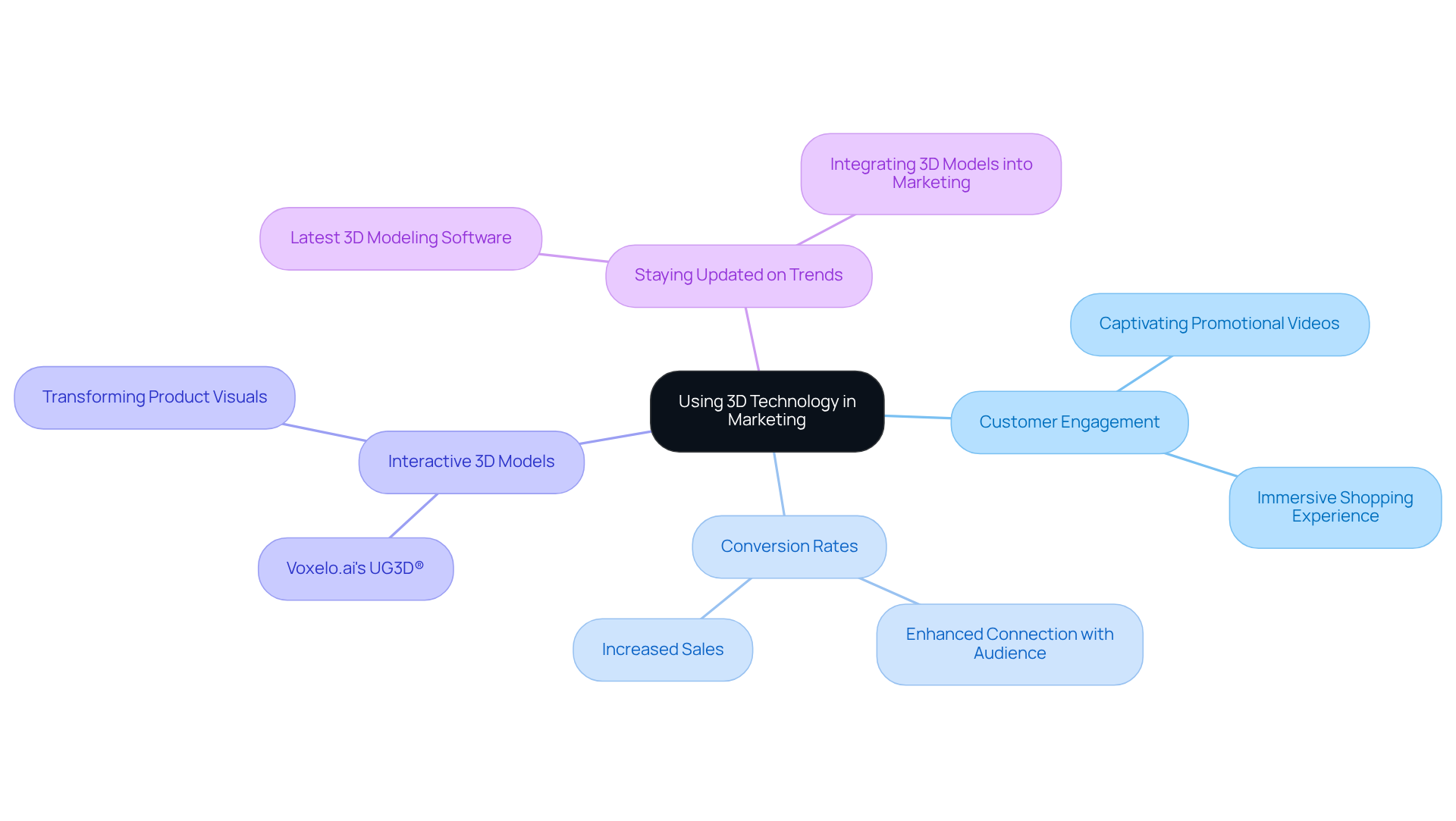 The central node represents the core idea of using 3D technology in marketing, while branches illustrate various benefits and strategies. Explore each branch to discover how they contribute to engaging customers and driving sales.