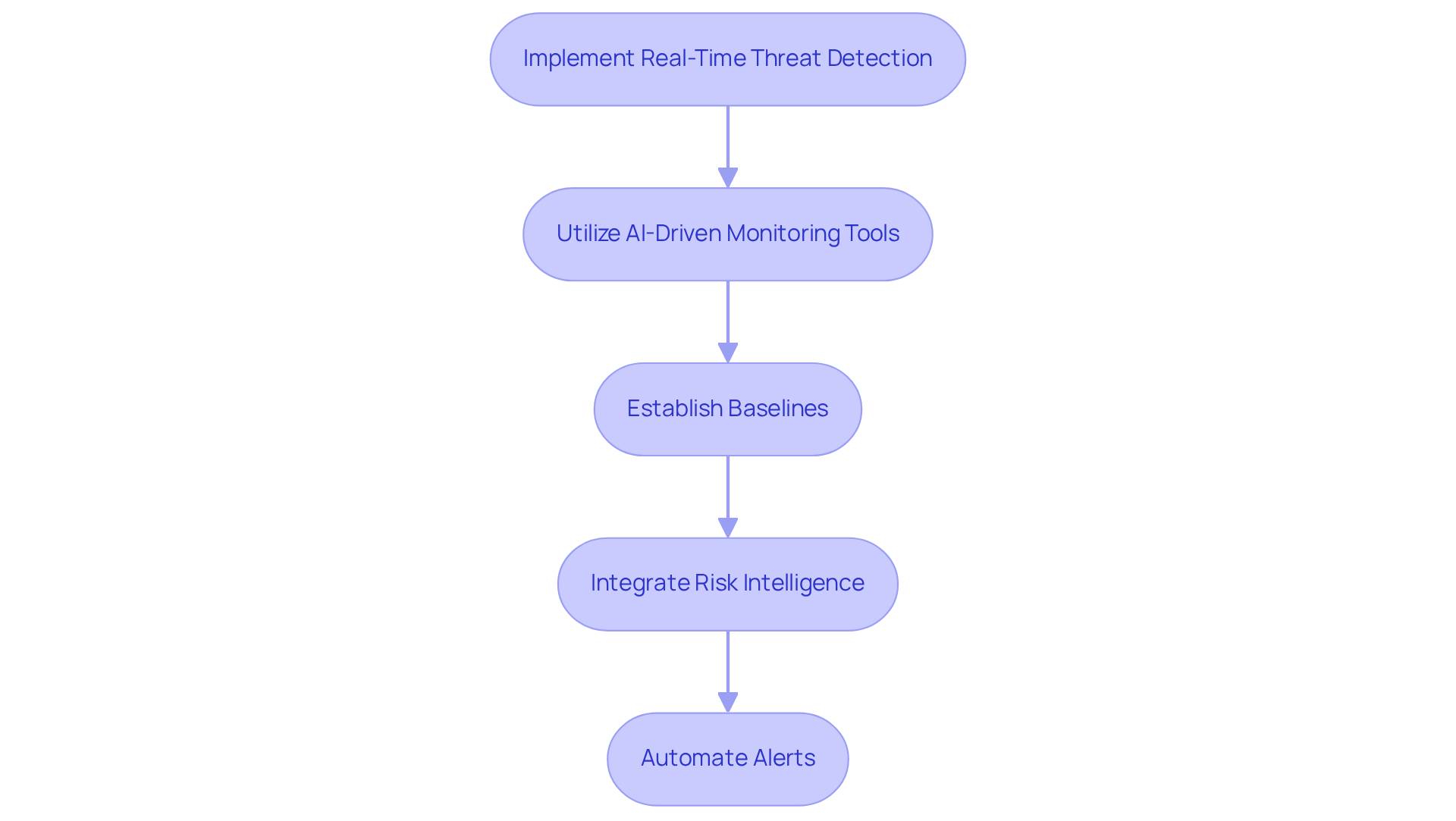 Each box represents a strategy for enhancing threat detection. Follow the arrows to see the recommended order of implementation.