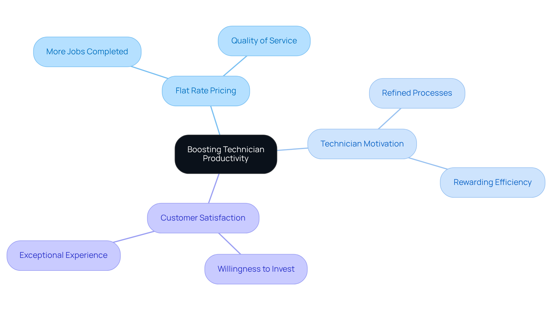 The center represents the main goal of improving technician productivity, while the branches show how different factors, like pricing and motivation, contribute to this goal and benefit clients.