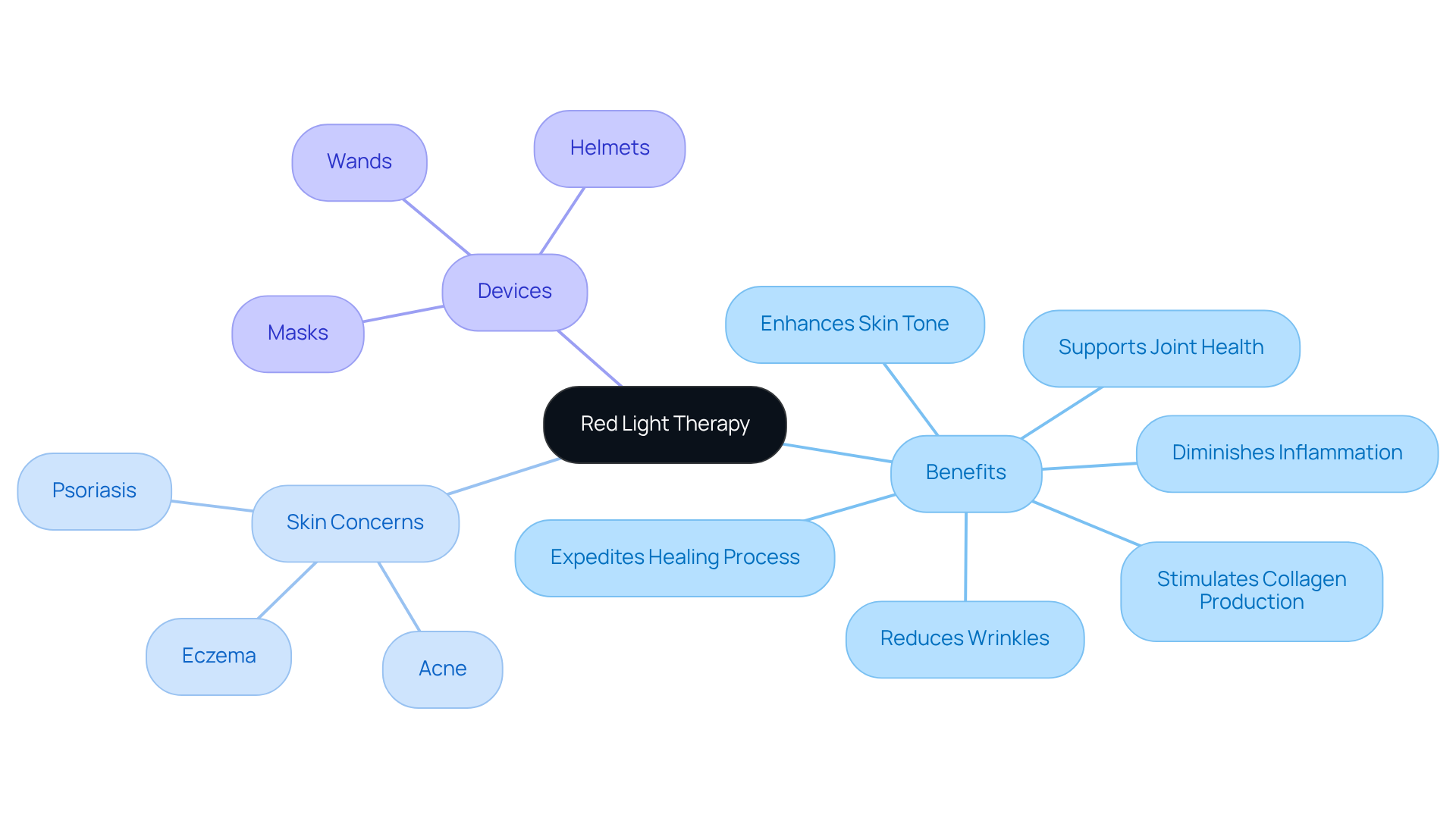 The center shows the main treatment. Each branch highlights its benefits, the skin issues it addresses, and the types of devices available to improve your experience with this therapy. The center shows the main treatment. Each branch highlights its benefits, the skin issues it addresses, and the types of devices available to improve your experience with this therapy.
