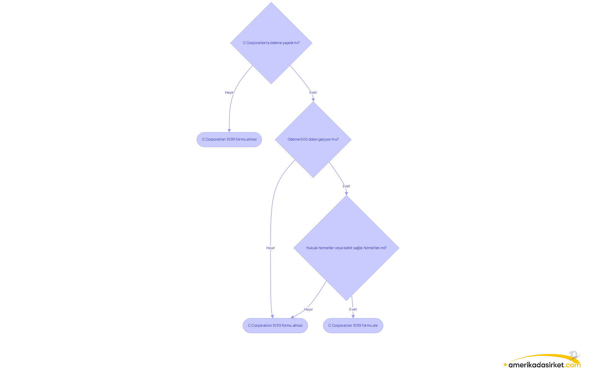 Bu akış diyagramı, C Corporation'ların 1099 formu alıp almadığını belirlemek için izlenmesi gereken adımları gösterir. Her kutu, bir soruyu temsil eder ve oklar, sürecin nasıl ilerlediğini gösterir.