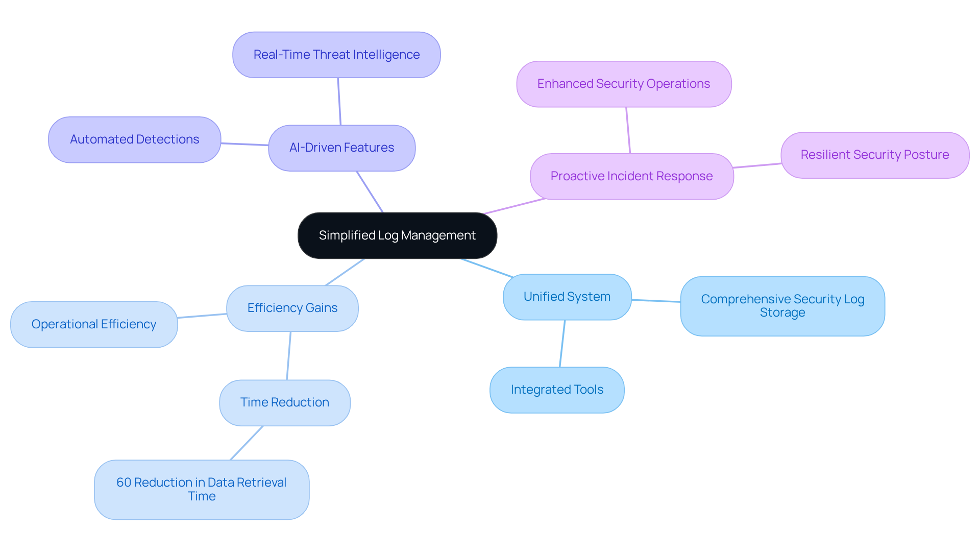 The central node represents the main concept of simplified log management, while the branches illustrate the key components and benefits that contribute to reducing complexity for security teams.