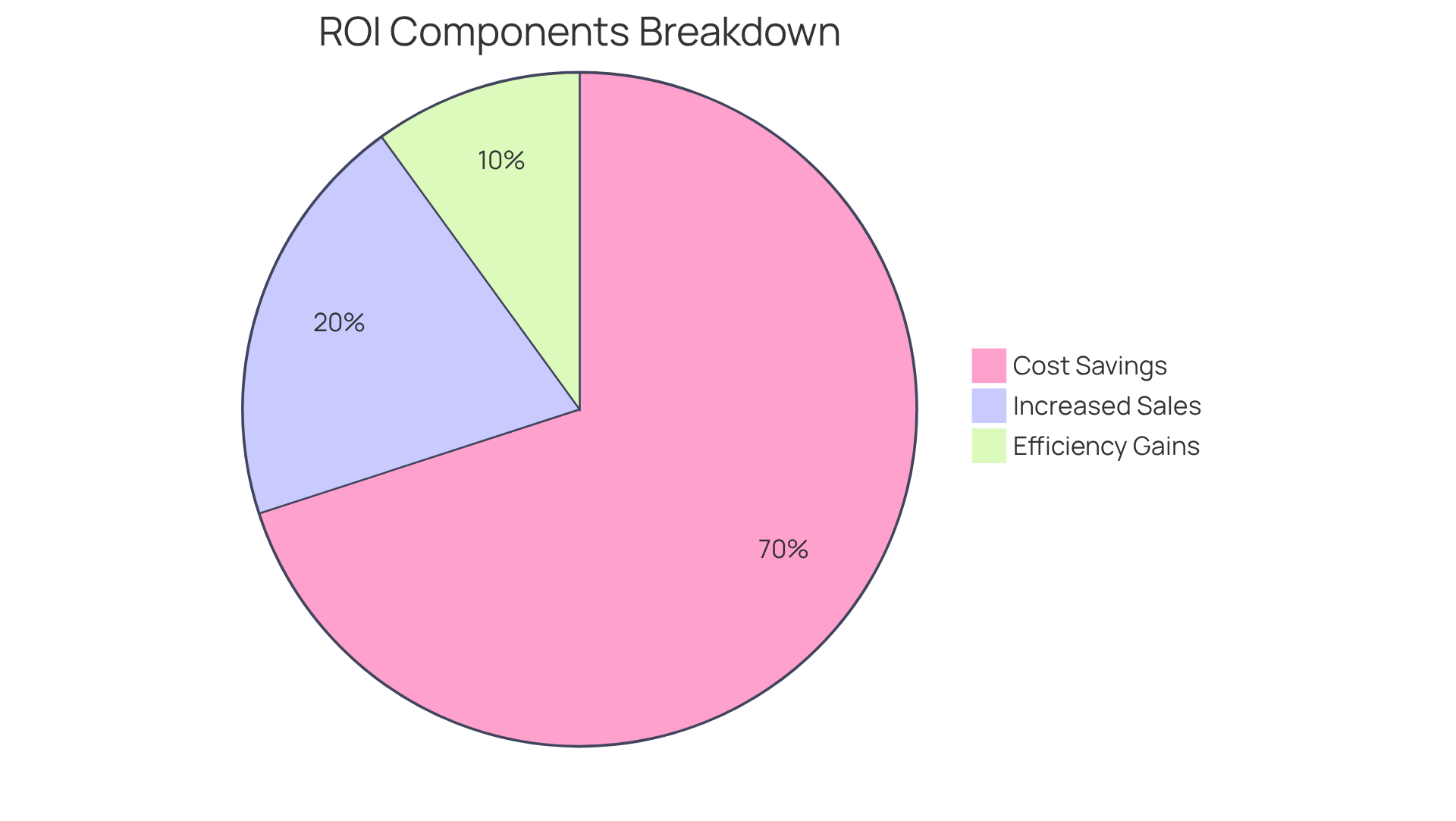 Each slice of the pie shows how different factors contribute to the overall return on investment — the bigger the slice, the more significant its impact on the ROI.