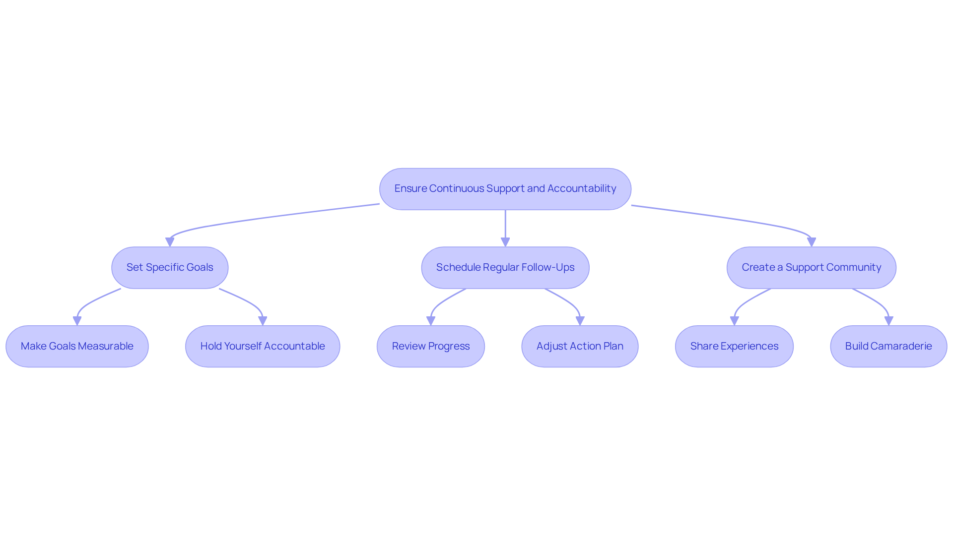 This flowchart outlines the process for small business owners to enhance accountability. Start with setting specific goals, then schedule regular follow-ups to track progress, and finally, create a supportive community to share experiences. Each step builds on the previous one to foster a culture of accountability and performance. This flowchart outlines the process for small business owners to enhance accountability. Start with setting specific goals, then schedule regular follow-ups to track progress, and finally, create a supportive community to share experiences. Each step builds on the previous one to foster a culture of accountability and performance.