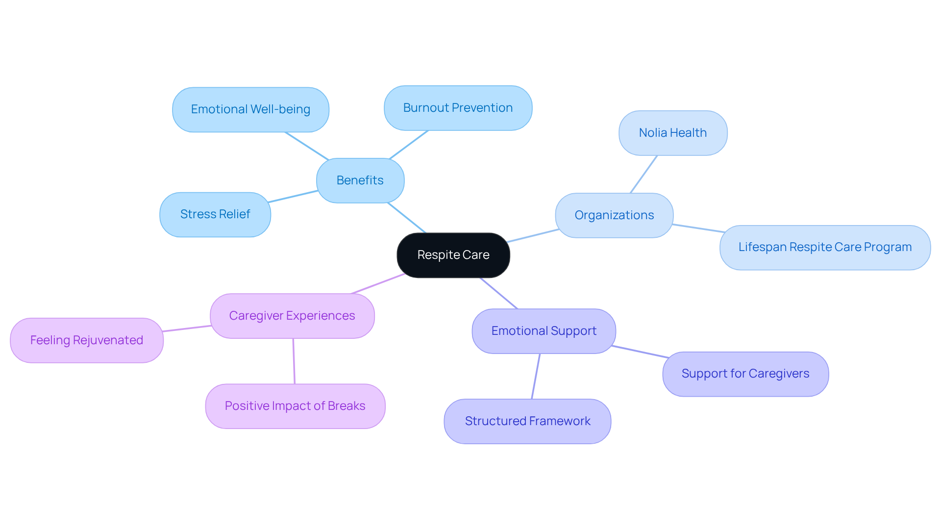 The central node represents respite care, while the branches show its benefits, key organizations involved, and personal experiences of caregivers. Each branch highlights how respite care supports caregivers' emotional health.