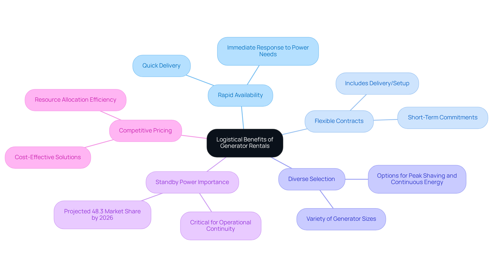This mindmap starts with the main idea in the center and branches out to show the various benefits of renting generators. Each branch represents a key advantage, and the sub-branches provide more details. Follow the branches to understand how each benefit contributes to the efficiency of construction projects.