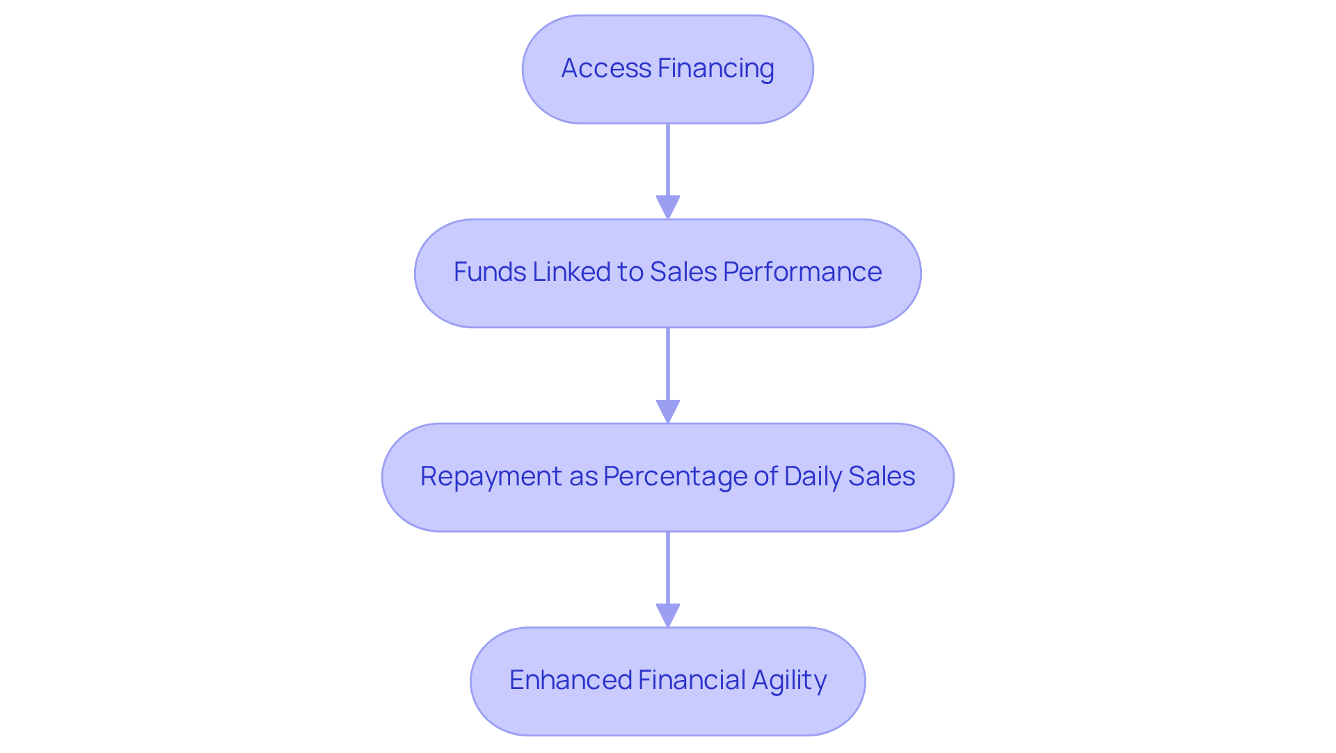 This flowchart shows how online retailers can access financing through Stripe Capital, how repayments are structured, and the benefits they gain in terms of financial agility.