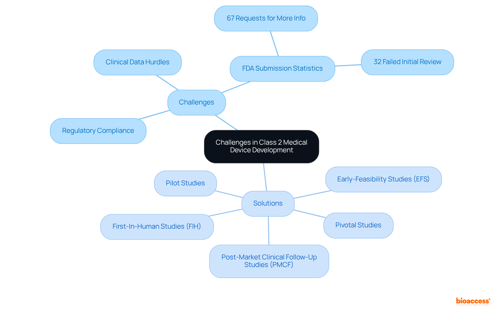 The central node represents the primary topic. The branches illustrate the main challenges and solutions, with specific statistics highlighting the importance of compliance and strategic engagement.