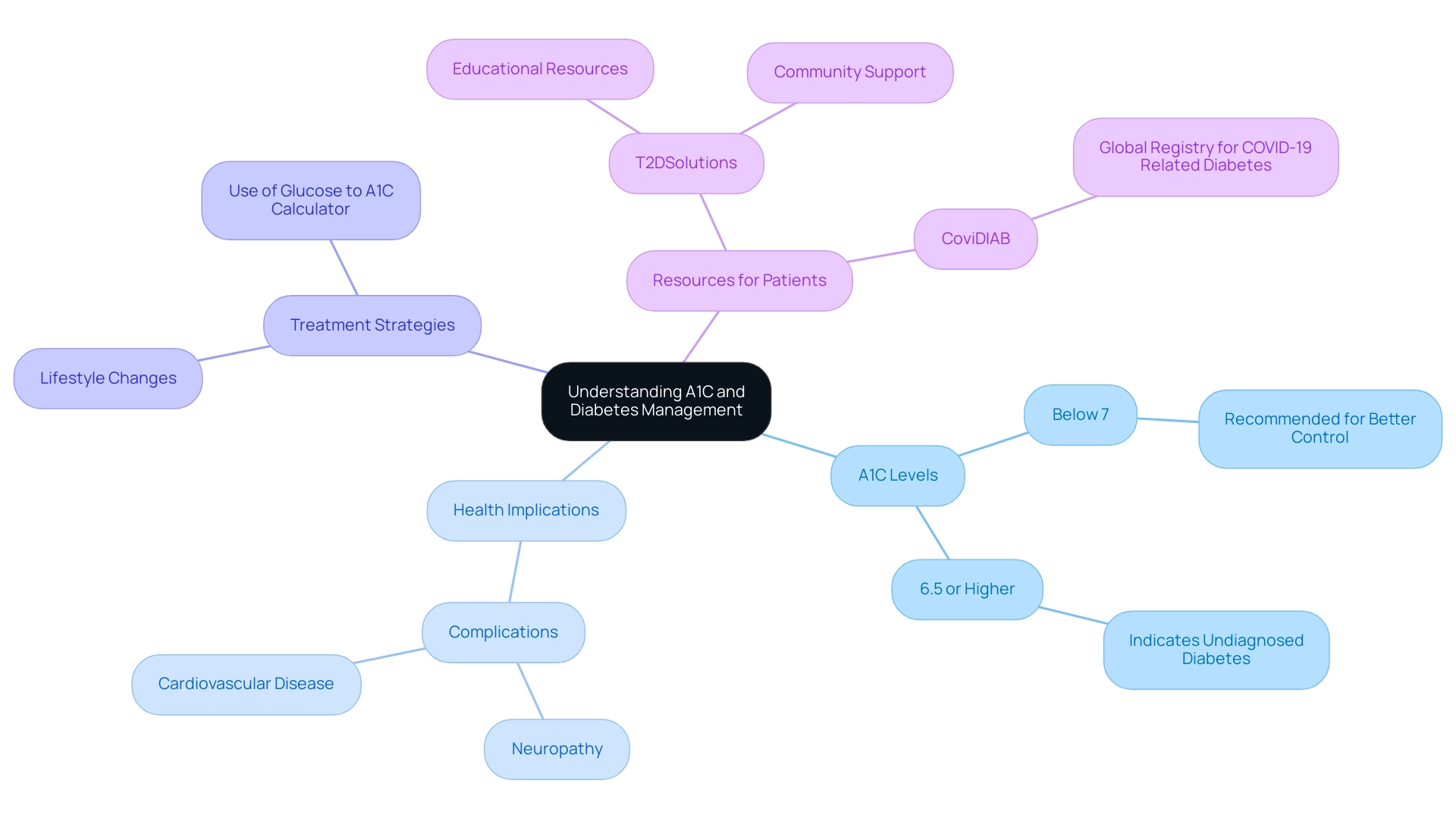 The central node represents A1C understanding, with branches illustrating levels, health implications, treatment strategies, and available resources.