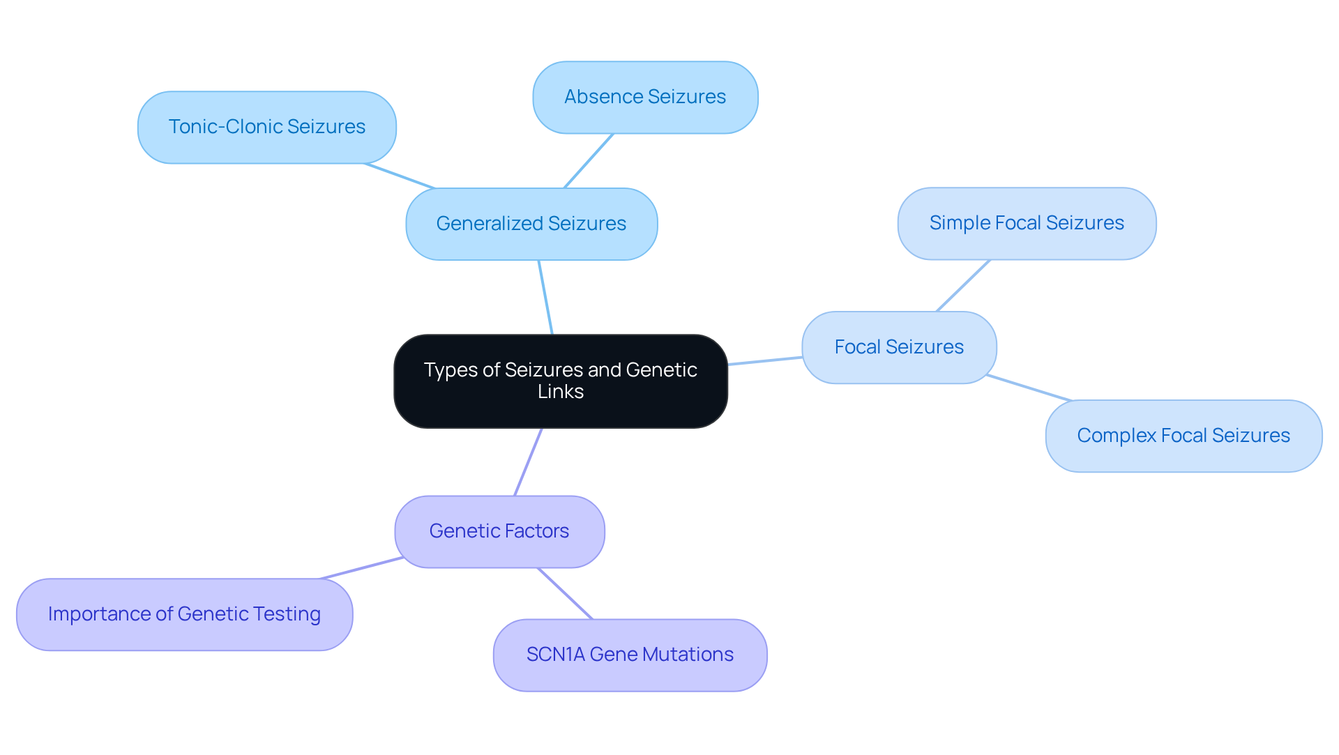 The central node represents the overall topic, while the branches show different types of seizures and their genetic connections. Each color-coded branch helps you see how seizures are categorized and the genetic factors involved.