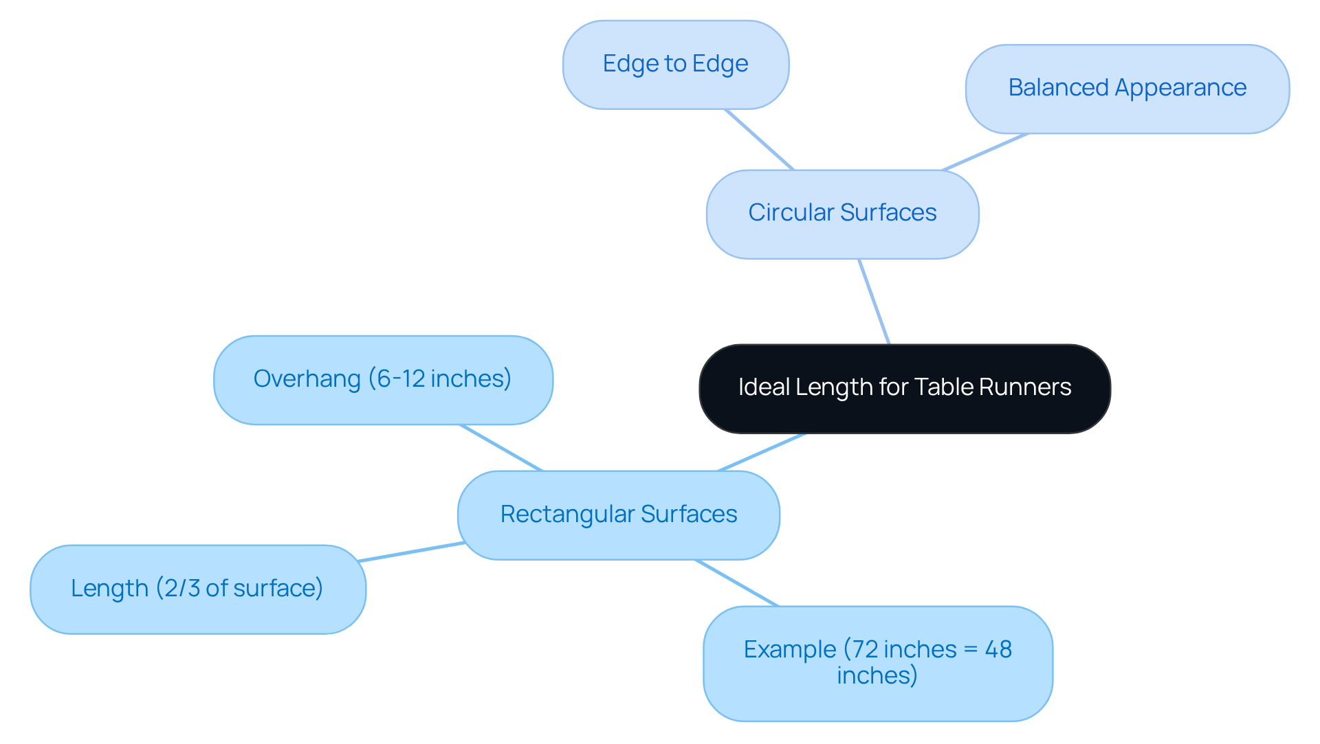 The central idea is the ideal length for table runners, with branches showing specific recommendations for rectangular and circular tables. Each sub-branch provides detailed measurements and tips to create a beautiful table setting.