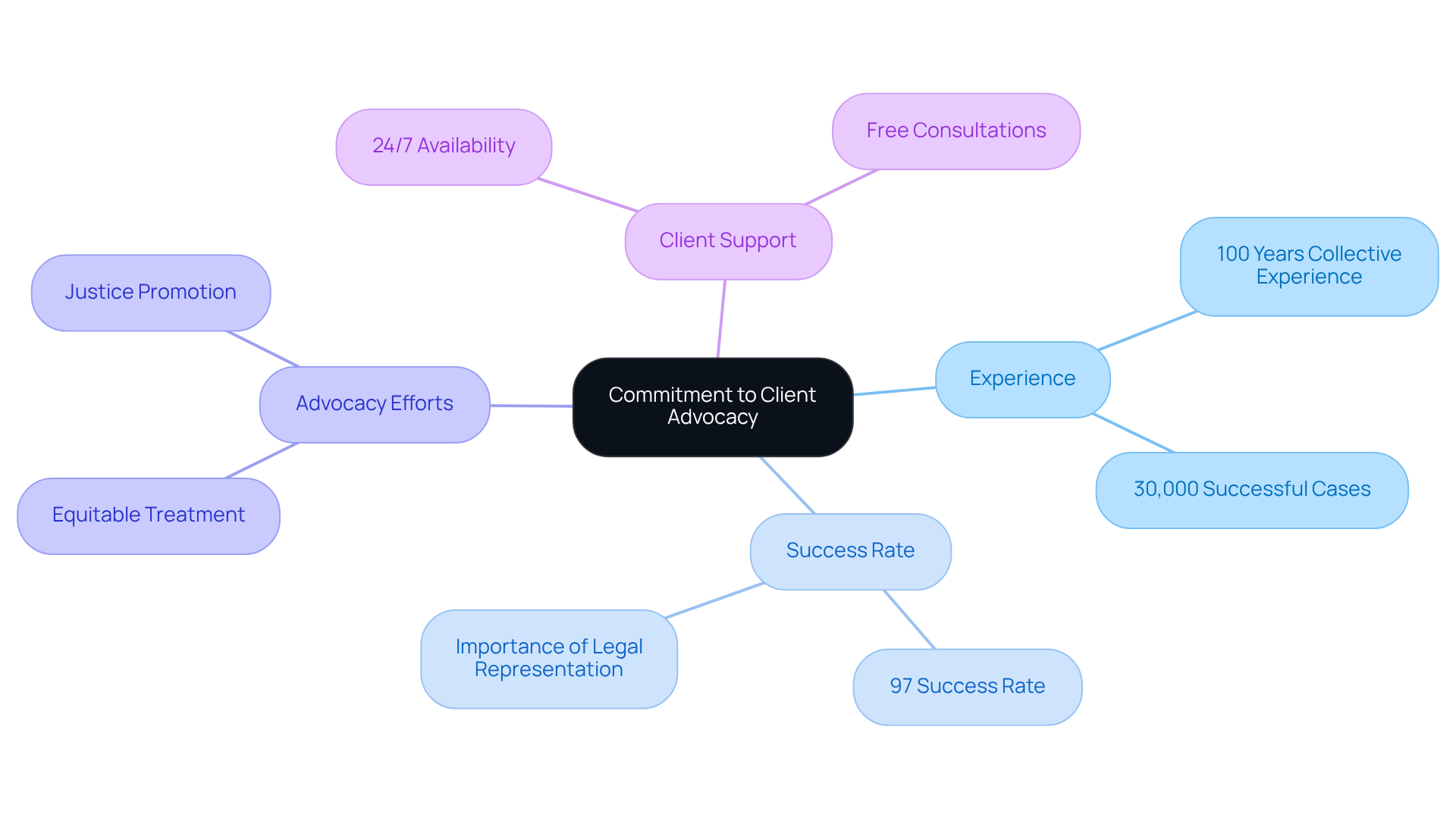 This mindmap shows how the Vasquez Law Firm supports asylum seekers through experience, a high success rate, advocacy for justice, and dedicated client support. Each branch represents a crucial aspect of their commitment.