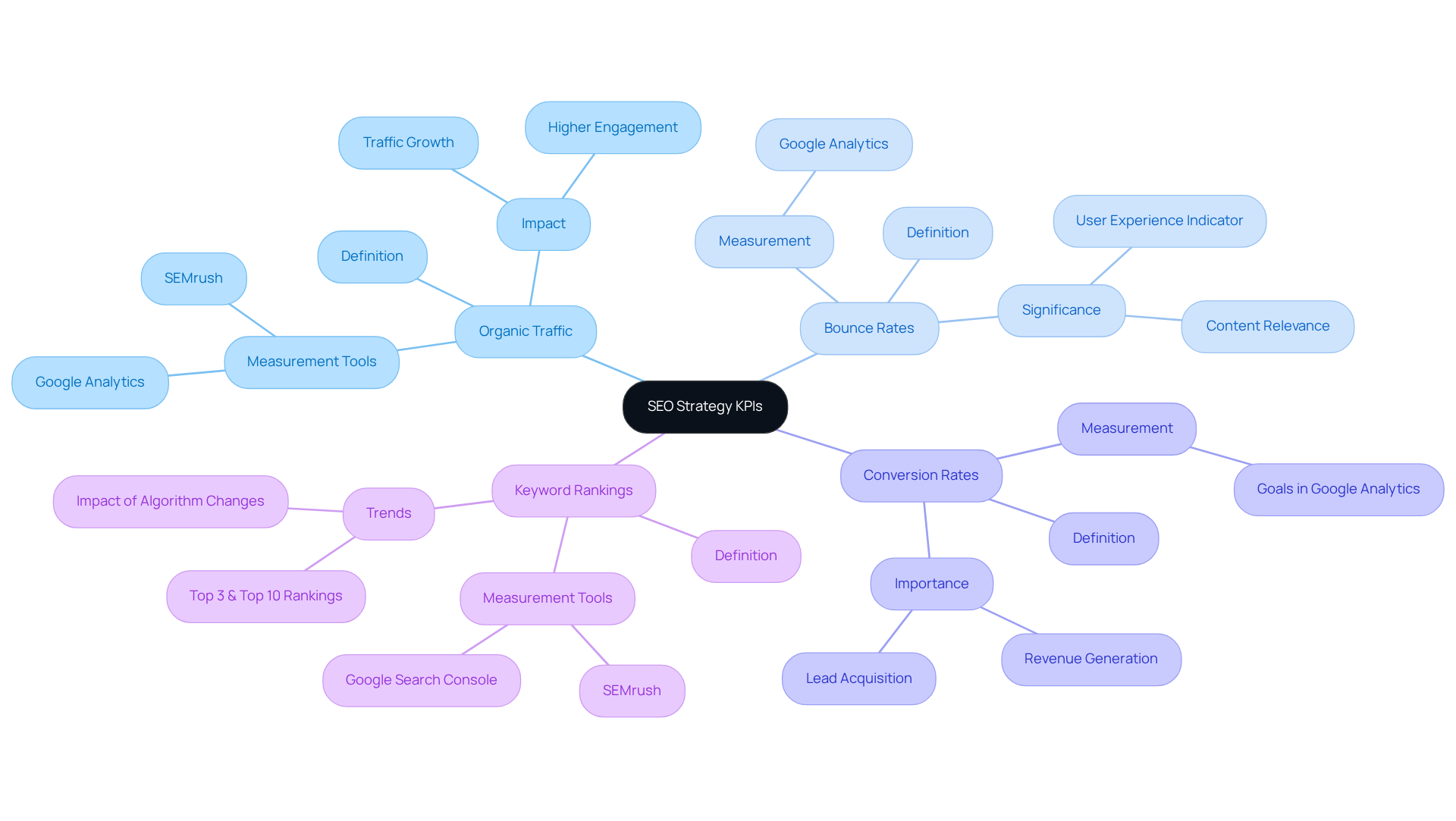 The central node represents the overall SEO strategy, while the branches show the key metrics to monitor. Each KPI is crucial for understanding how well your SEO efforts are performing.