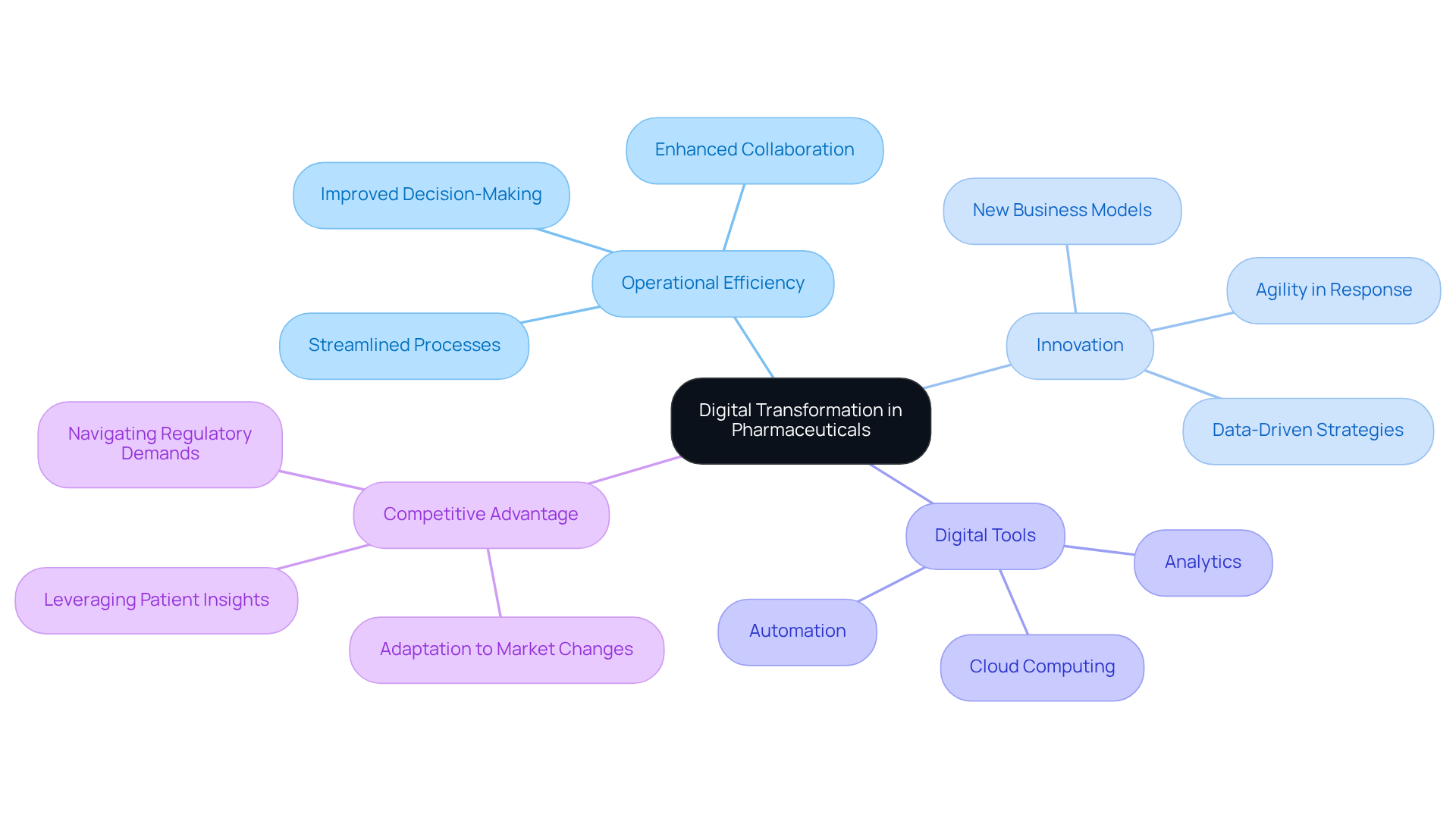 The center represents the overarching theme, and each branch shows how different aspects of digital transformation relate to operational efficiency and innovation in the pharmaceutical sector.