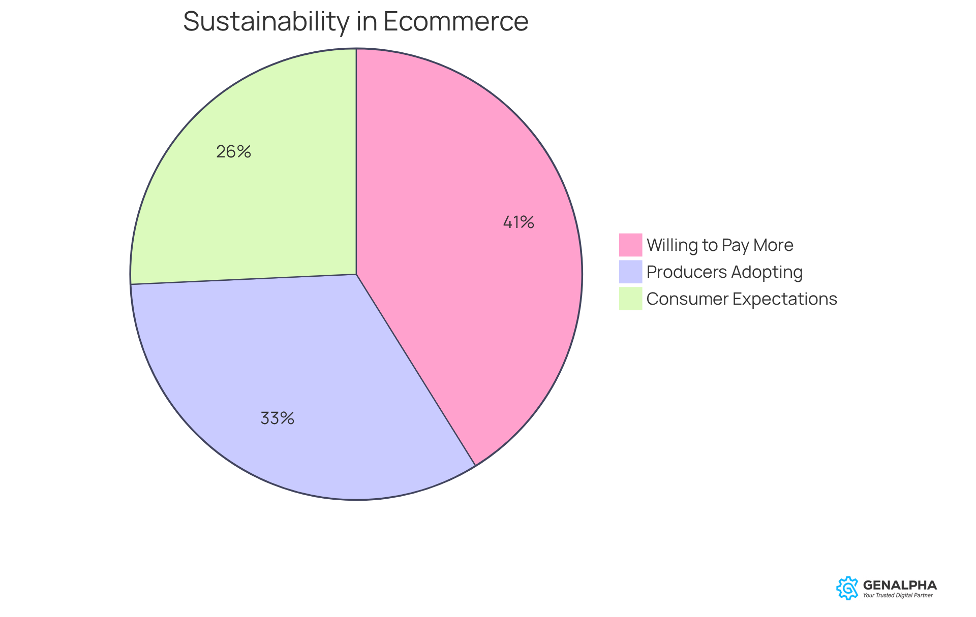 Each slice represents a different aspect of sustainability: the first slice shows how many producers are adopting sustainable practices, the second indicates consumer expectations for sustainability, and the third illustrates the percentage of consumers willing to pay more for eco-friendly products.