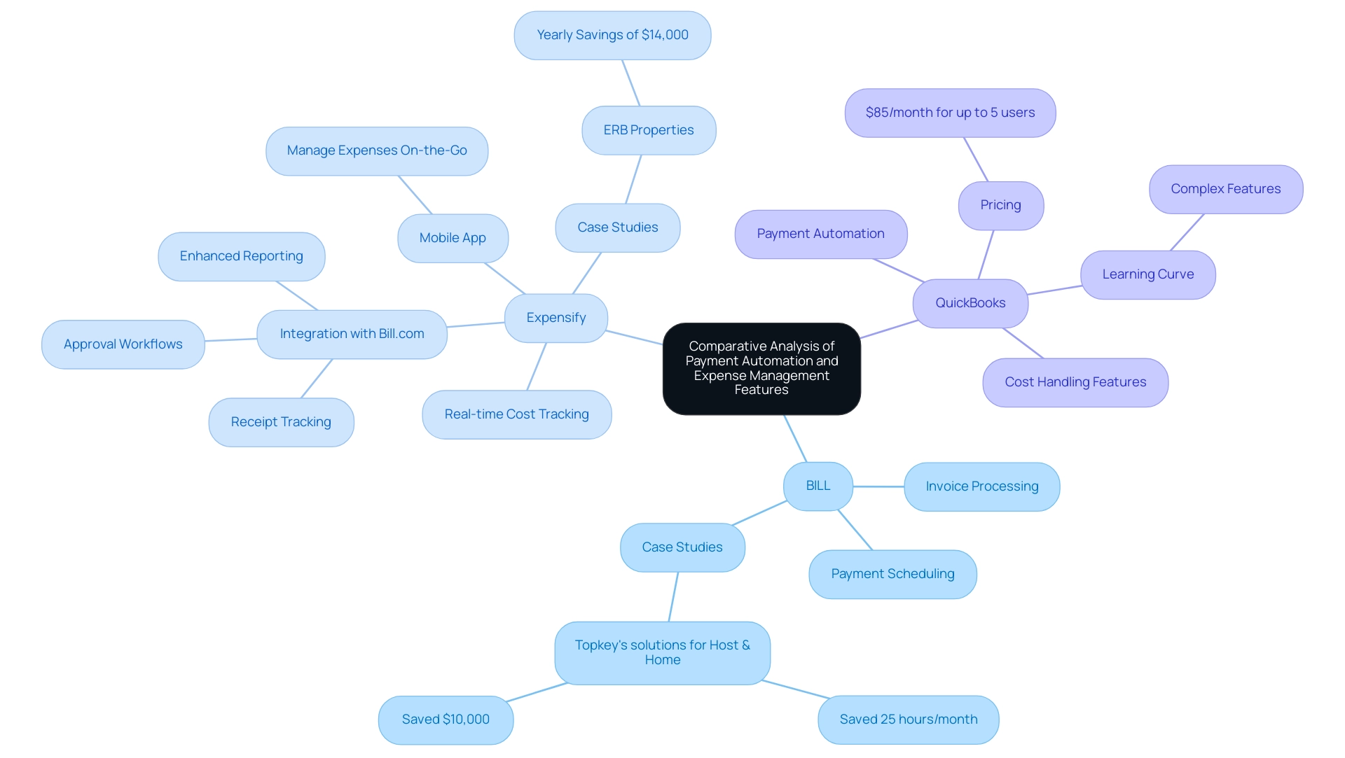 Each branch represents a software solution, with sub-branches showing features, benefits, and case studies related to that solution.