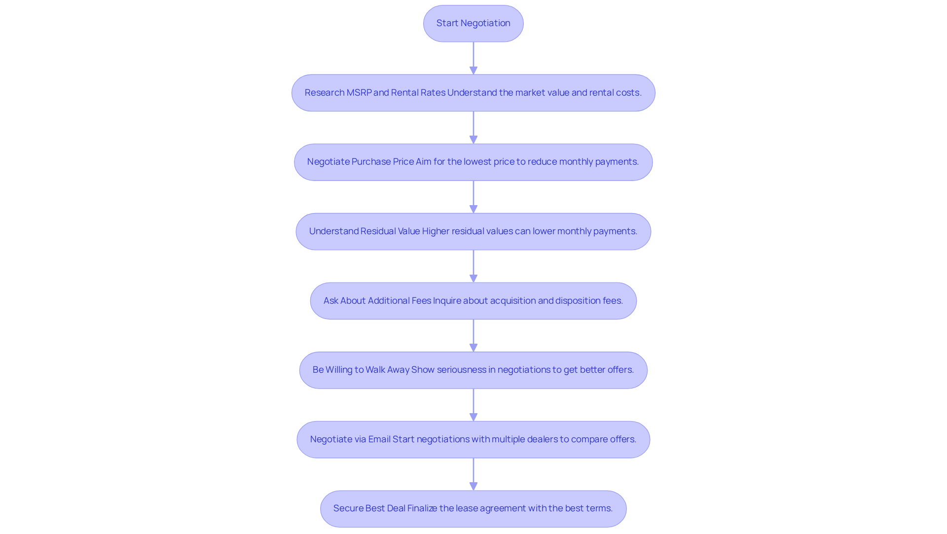 This flowchart guides you through the negotiation process for leasing a Cadillac. Start at the top and follow the arrows to see each step you should take. Each box explains what to do next, helping you secure the best deal possible. This flowchart guides you through the negotiation process for leasing a Cadillac. Start at the top and follow the arrows to see each step you should take. Each box explains what to do next, helping you secure the best deal possible.