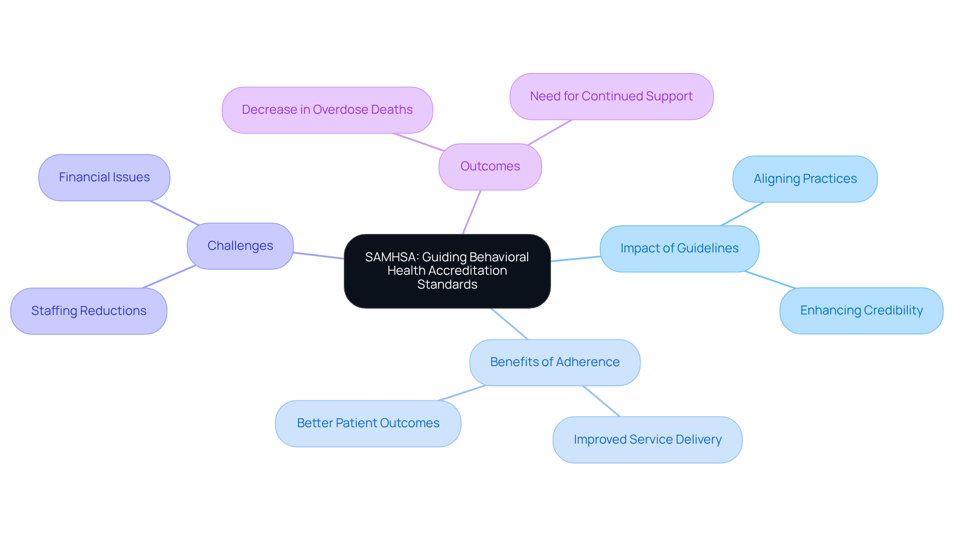 The central node represents SAMHSA's influence, while the branches show how its guidelines impact organizations, the benefits of following them, the challenges faced, and the positive outcomes achieved.