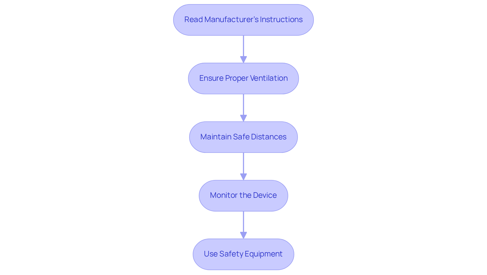 Each box represents a crucial step in using your rented heater safely. Follow the arrows to ensure you don't miss any important guidelines that help prevent accidents and ensure effective operation. Each box represents a crucial step in using your rented heater safely. Follow the arrows to ensure you don't miss any important guidelines that help prevent accidents and ensure effective operation.