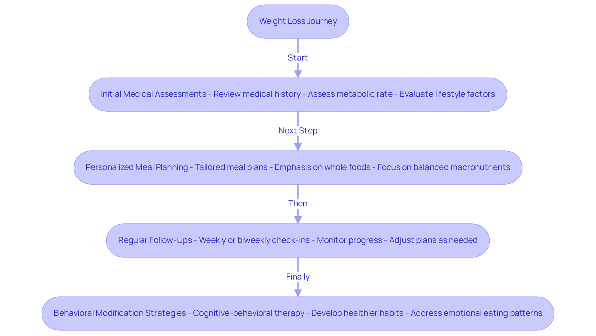 This flowchart outlines the key steps in a physician-supervised weight loss program. Each box represents a crucial part of the journey, showing how they connect and support your overall success.