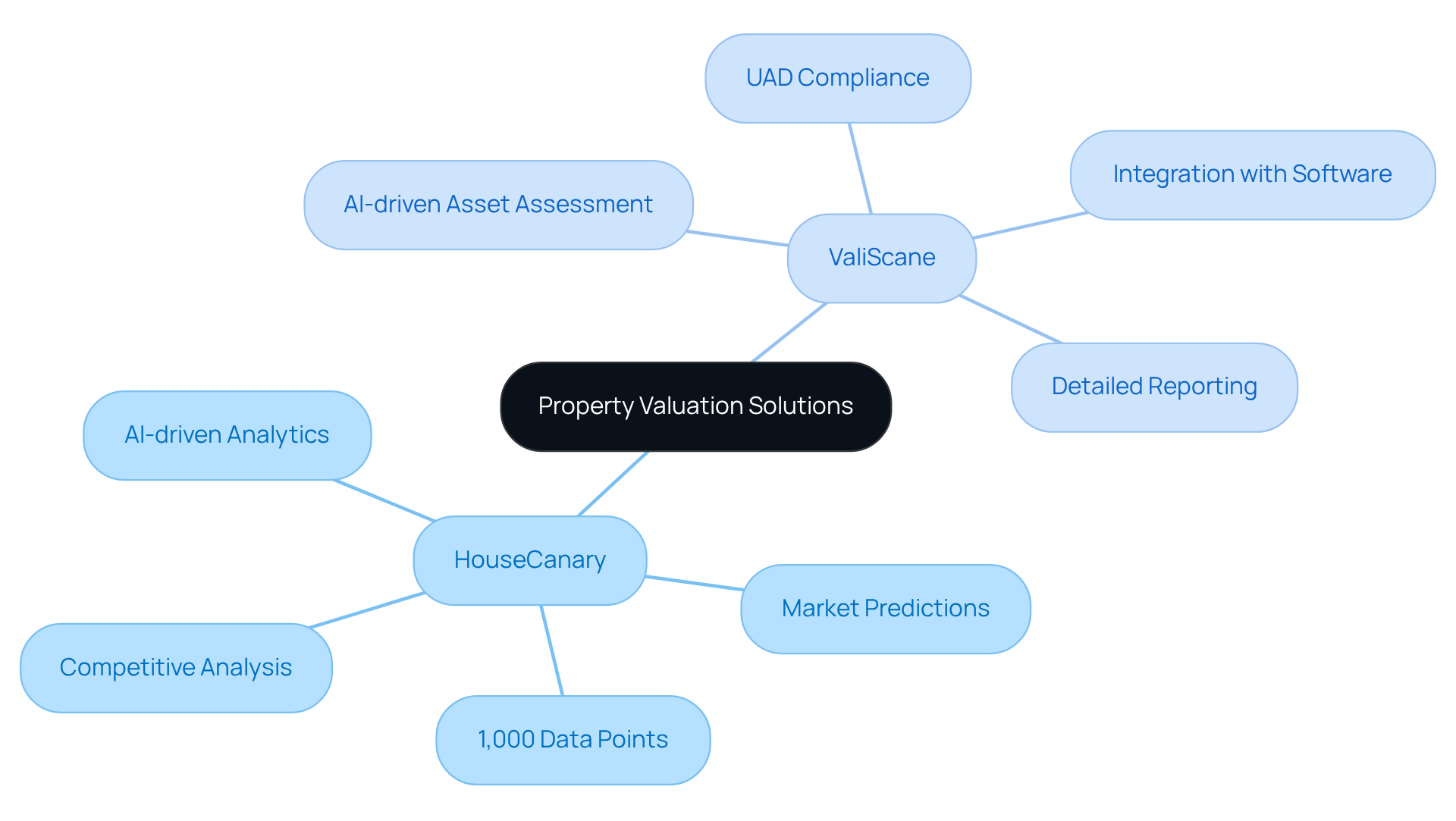 The central node represents the main topic, while the branches show the two platforms and their specific features. Each color-coded branch helps you easily identify which platform the information belongs to.
