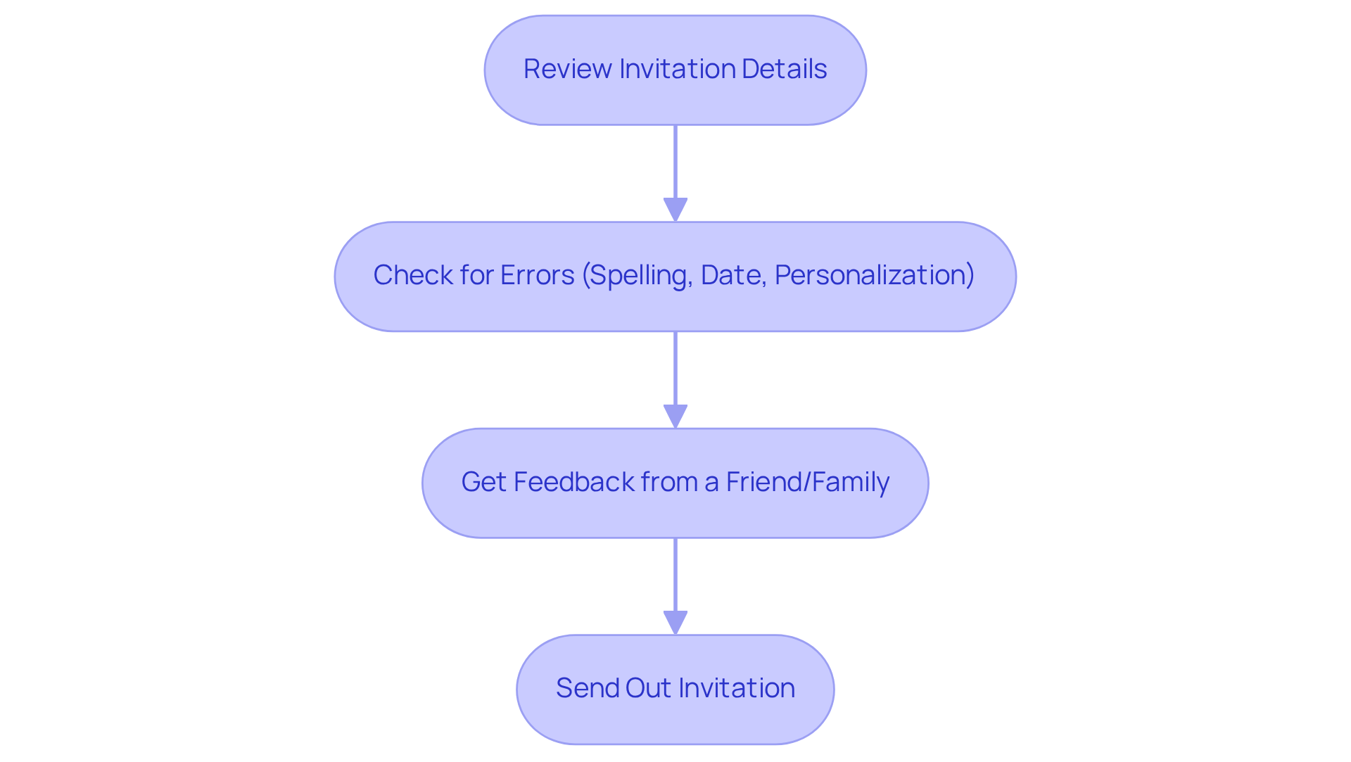 Each box represents a step in the process of finalizing your invitation — follow the arrows to ensure you don't miss any important details before sending it out!